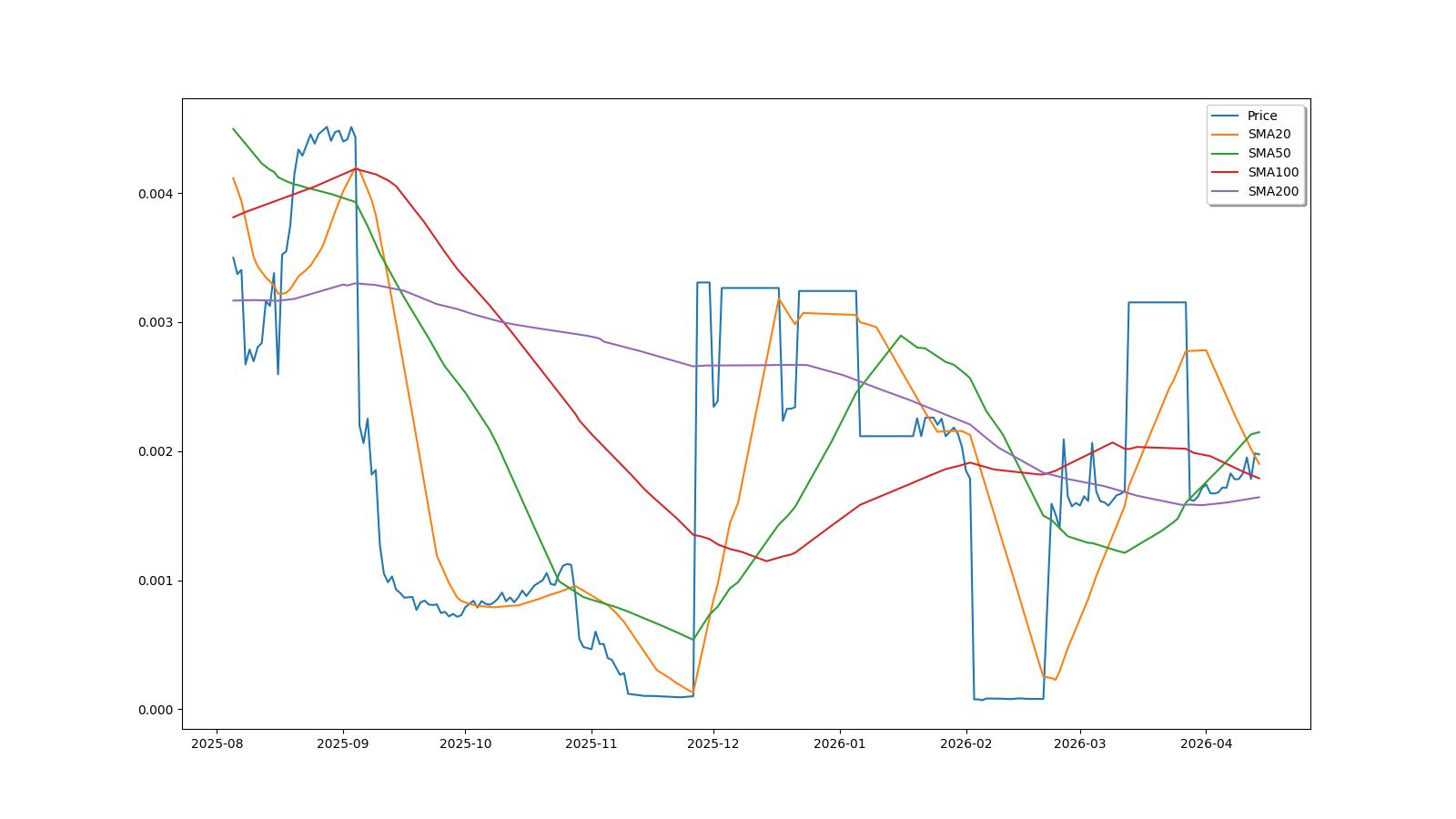 Playcent Simple Moving Averages