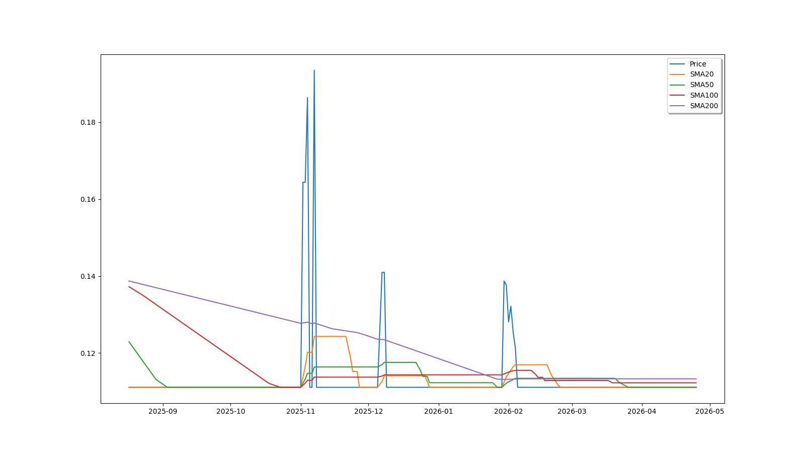 PlayChip Simple Moving Averages