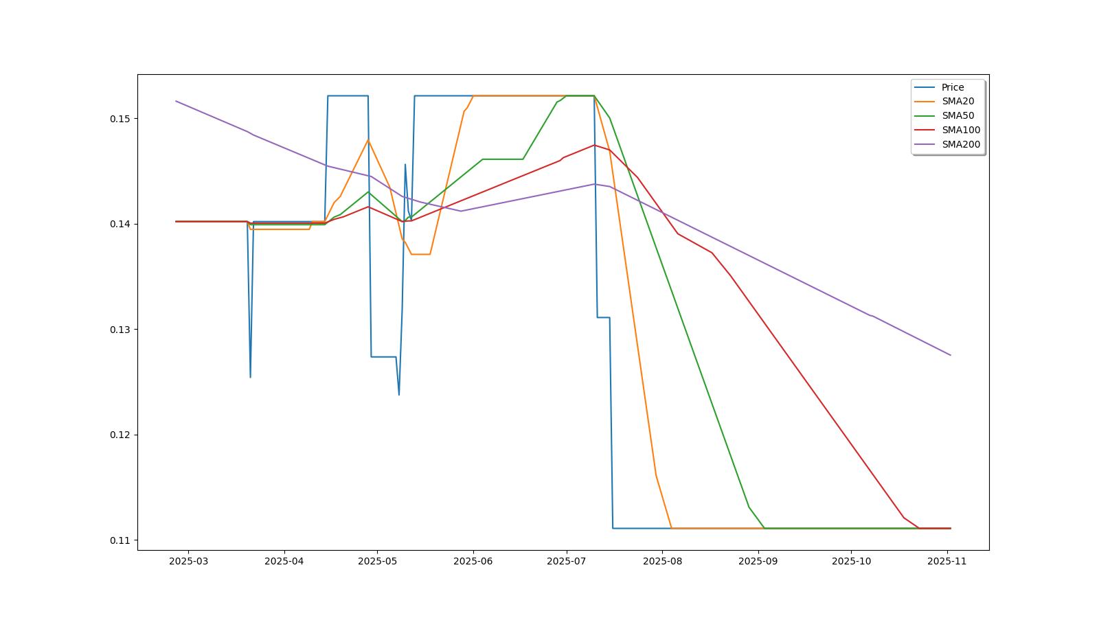 PlayChip Simple Moving Averages
