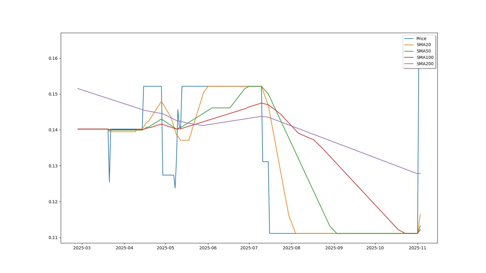 PlayChip Simple Moving Averages