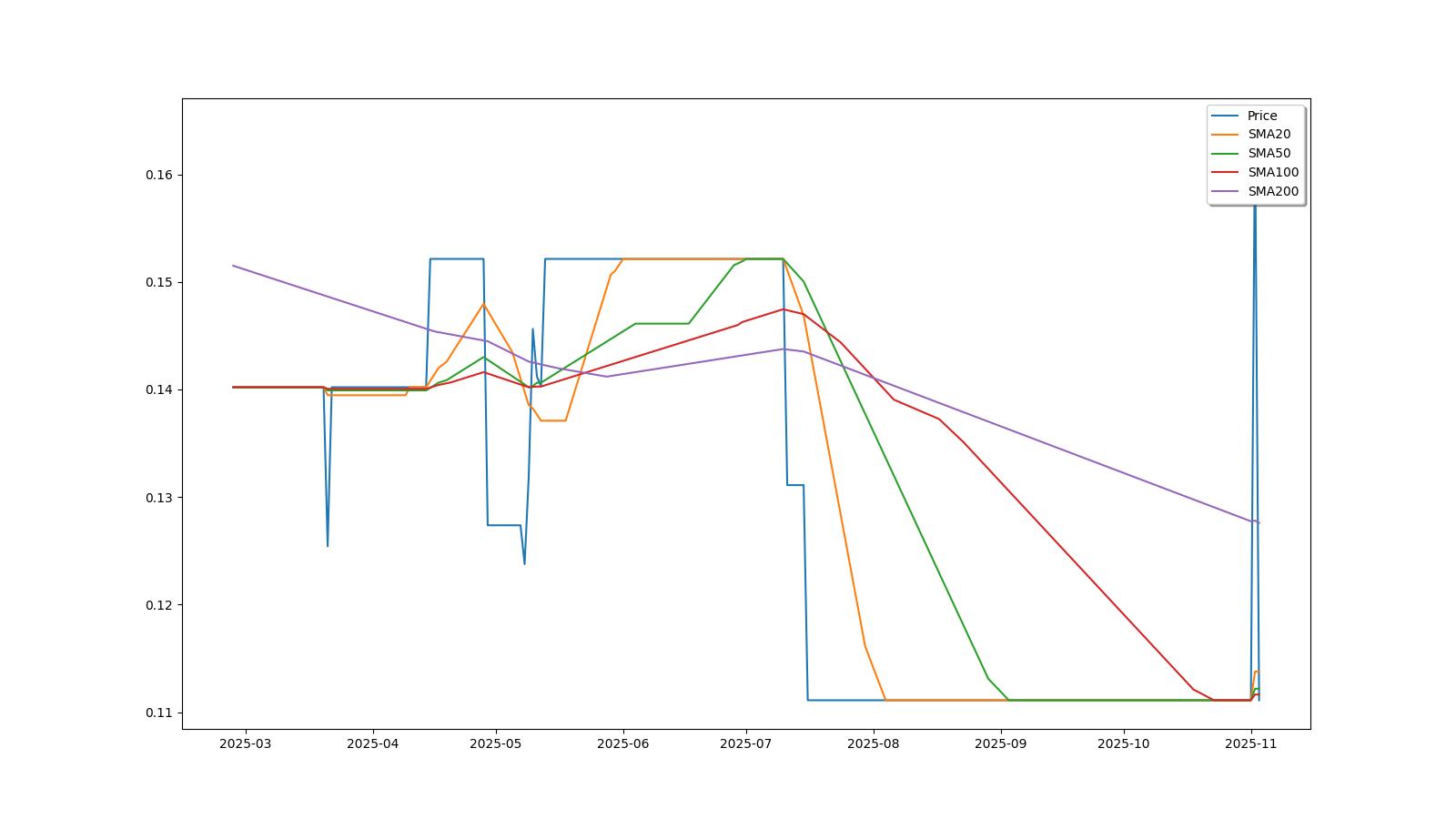 PlayChip Simple Moving Averages