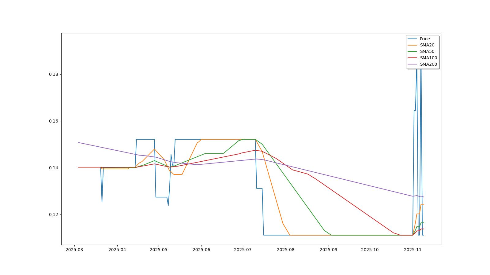 PlayChip Simple Moving Averages