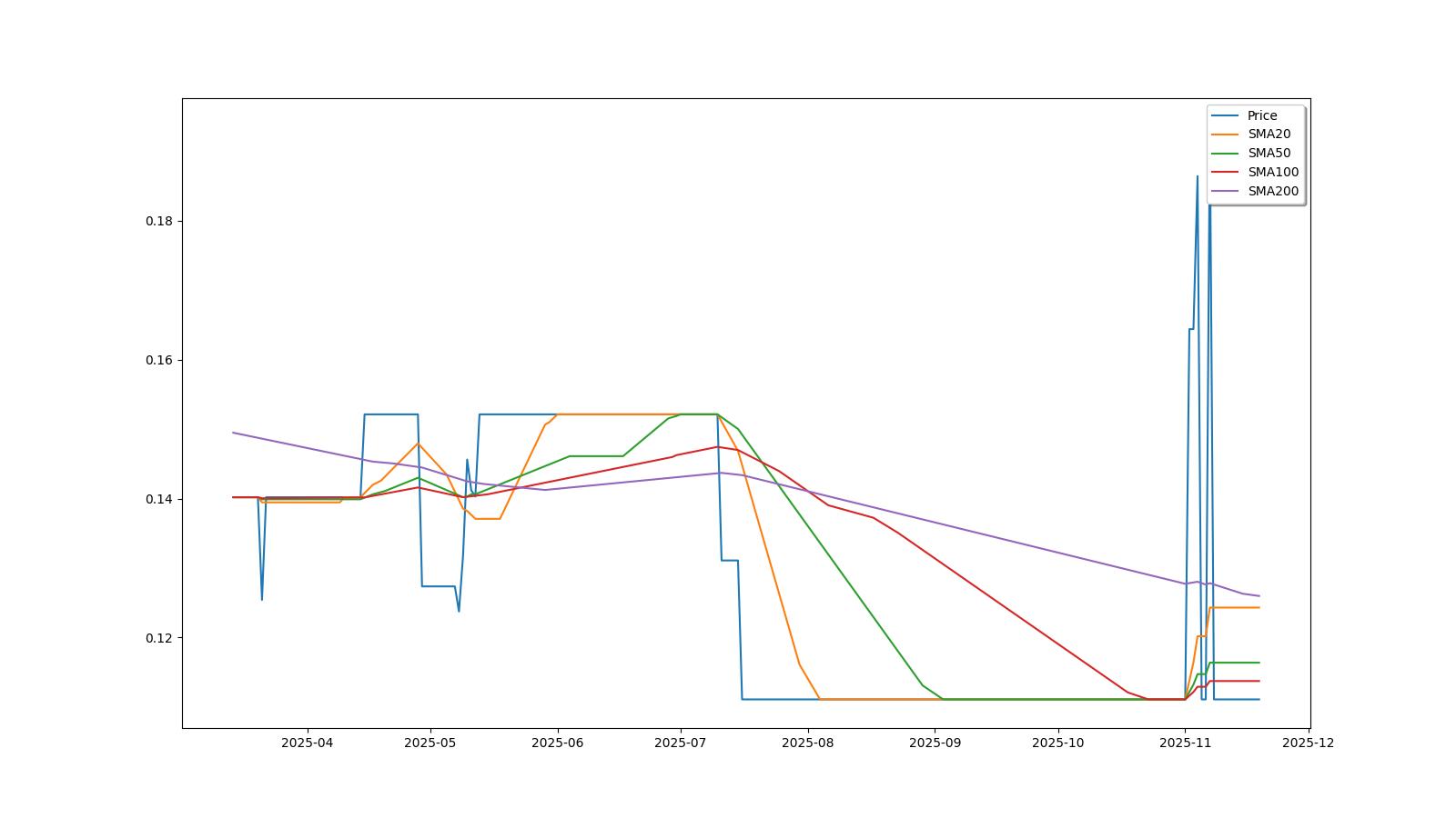 PlayChip Simple Moving Averages