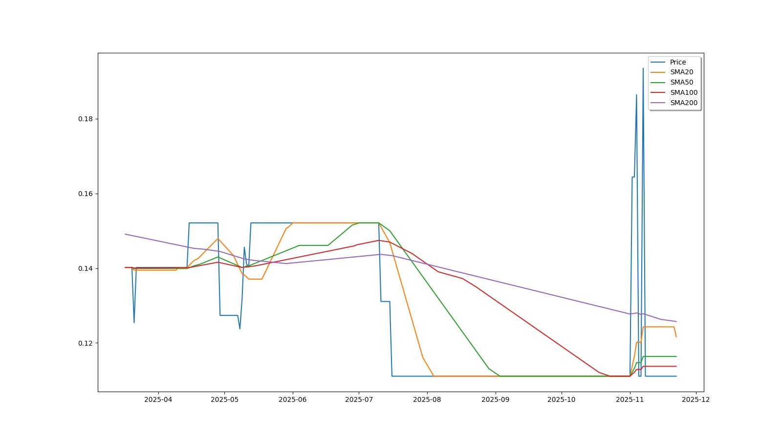 PlayChip Simple Moving Averages