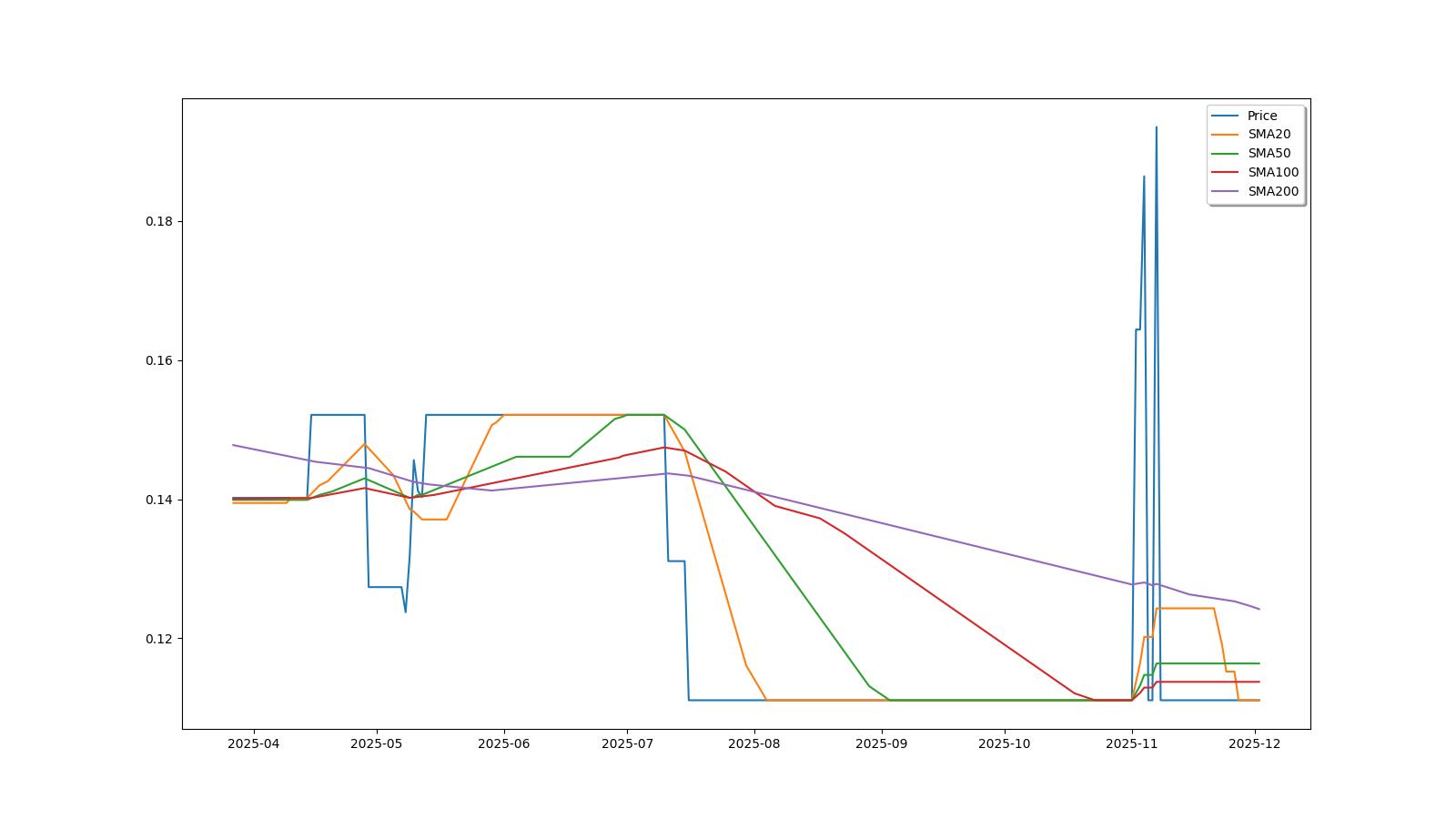PlayChip Simple Moving Averages