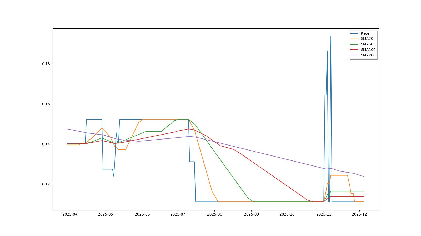 PlayChip Simple Moving Averages