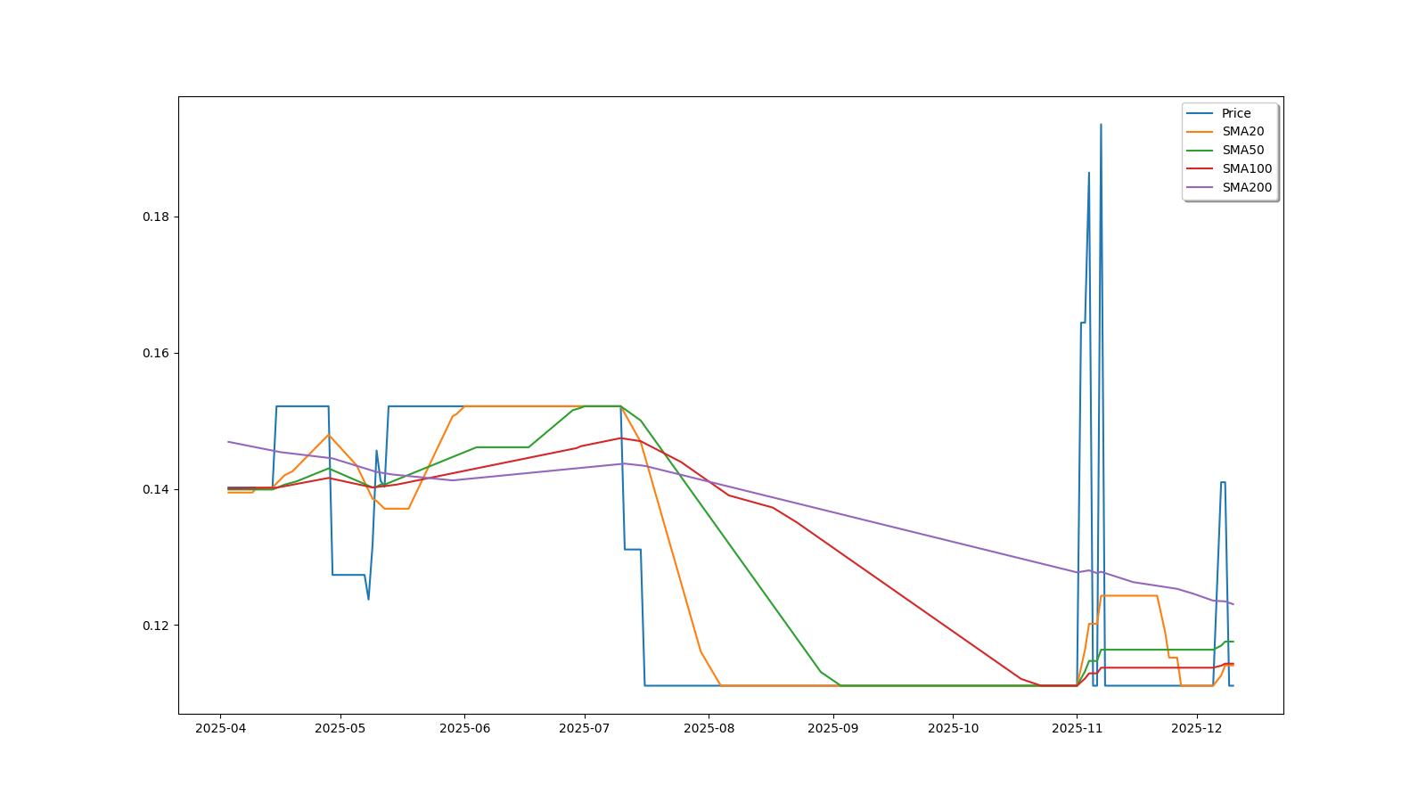 PlayChip Simple Moving Averages