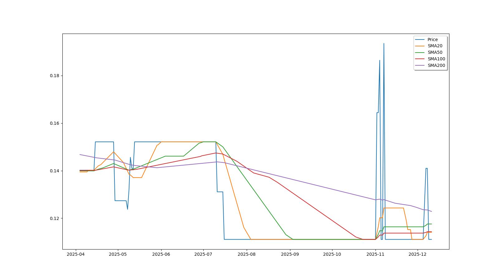 PlayChip Simple Moving Averages