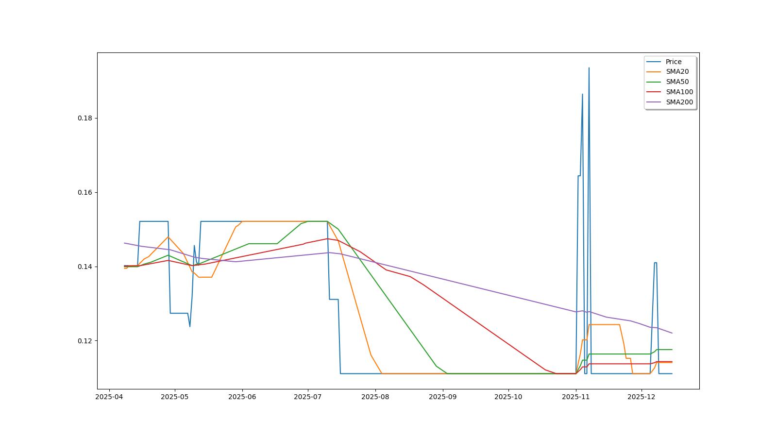 PlayChip Simple Moving Averages