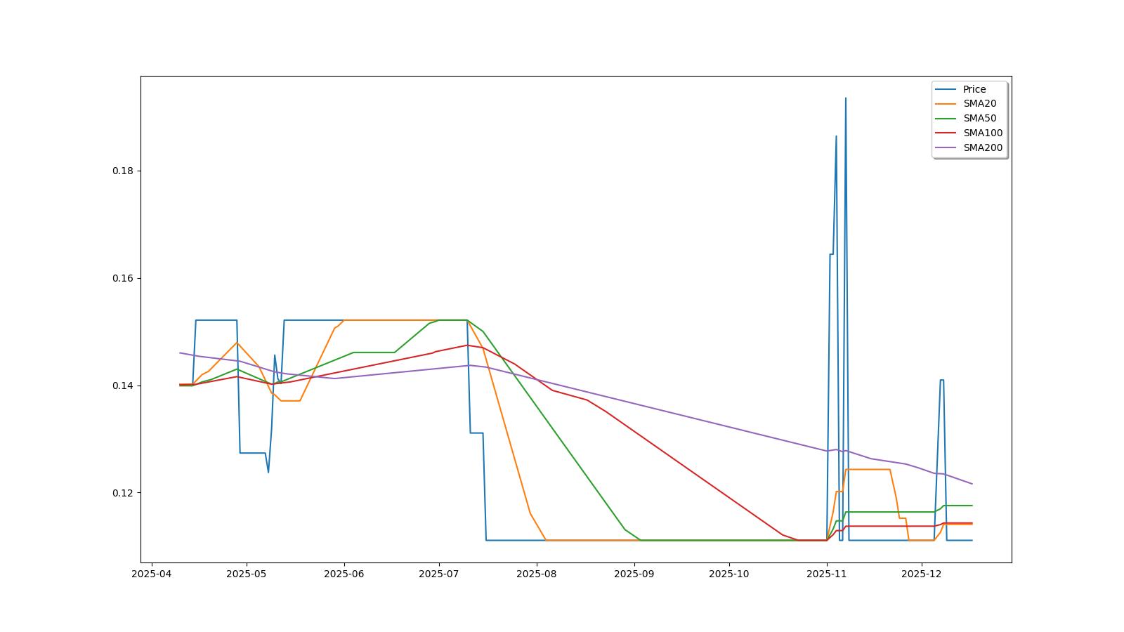PlayChip Simple Moving Averages