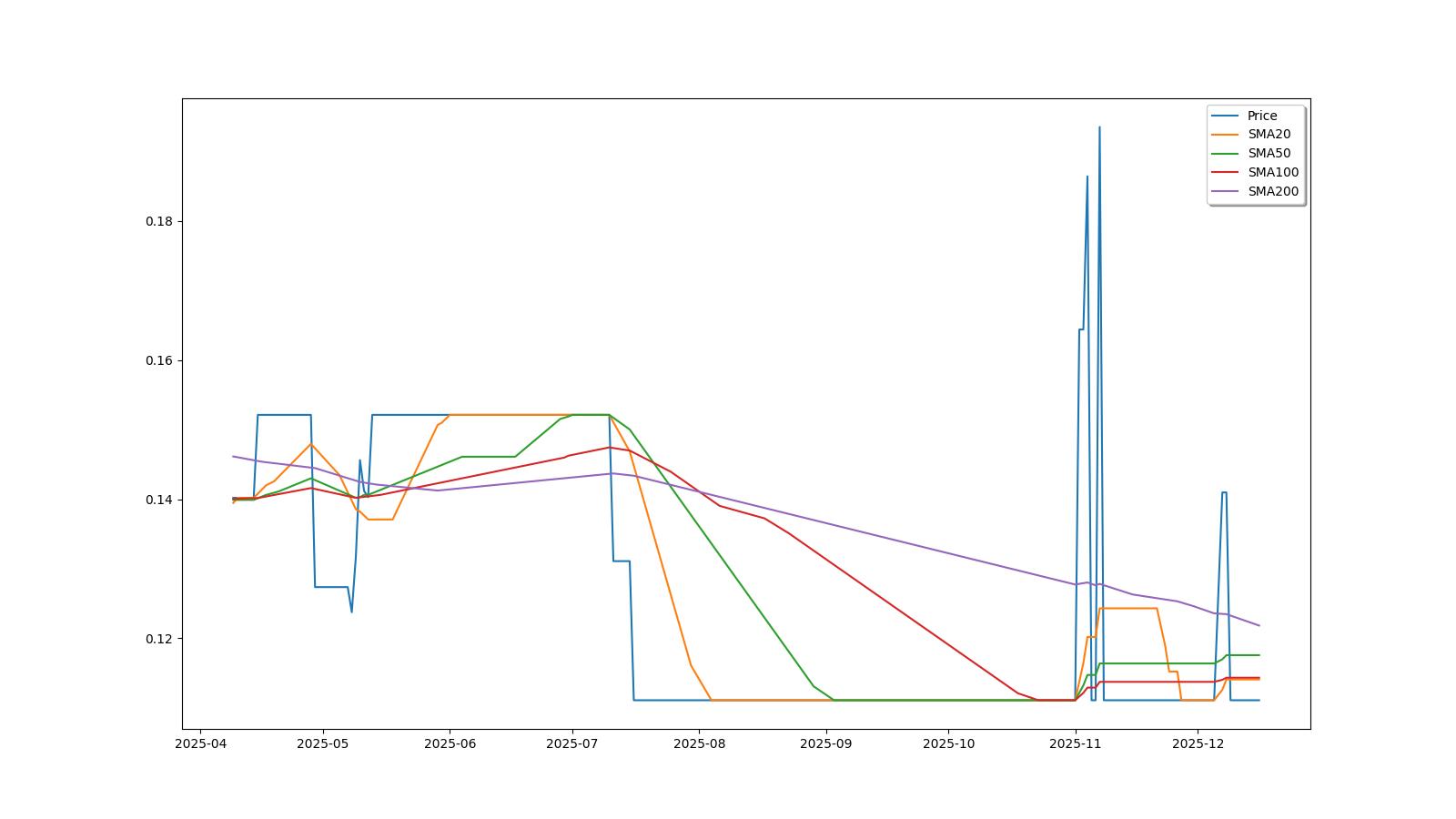 PlayChip Simple Moving Averages