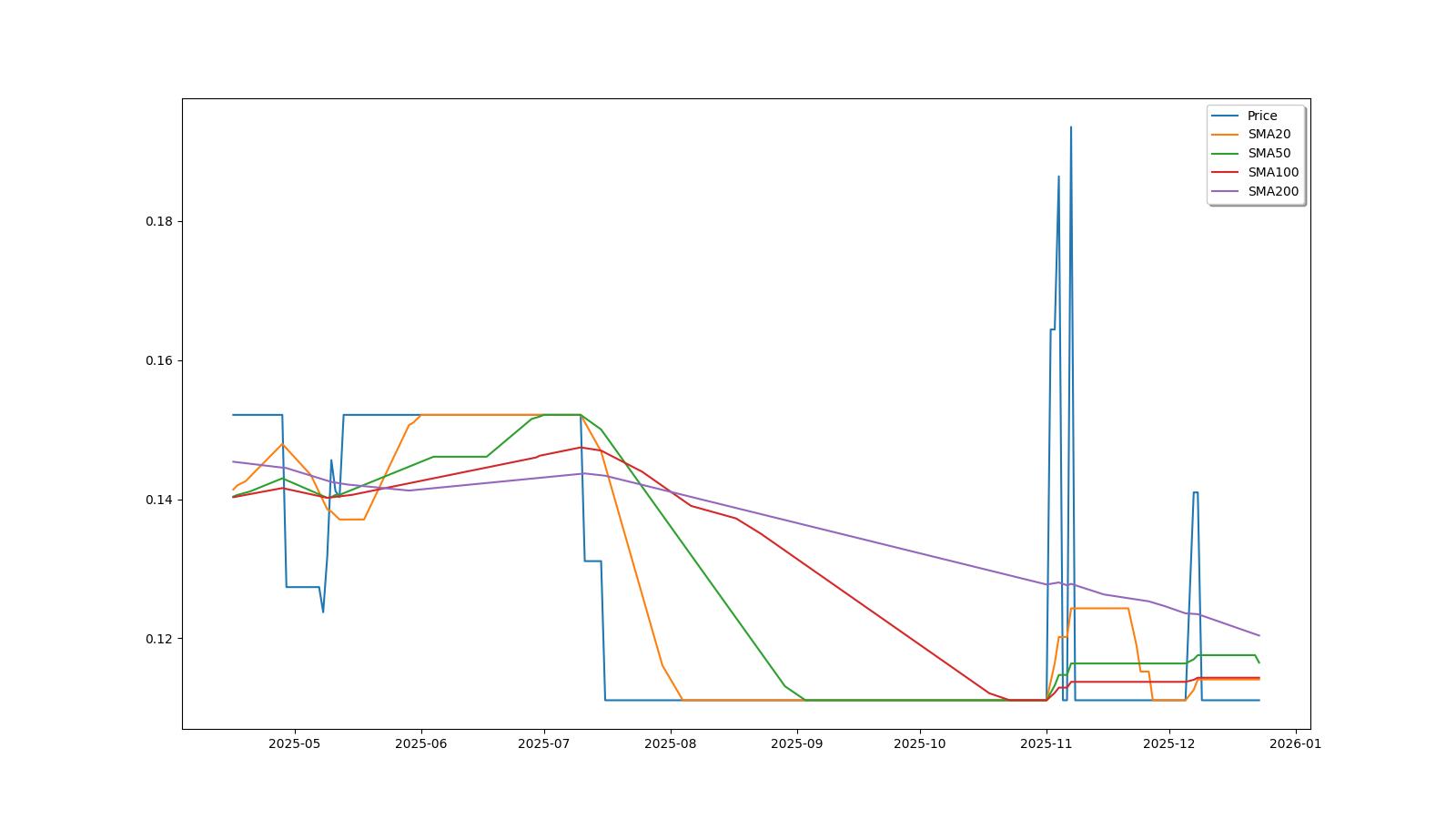 PlayChip Simple Moving Averages