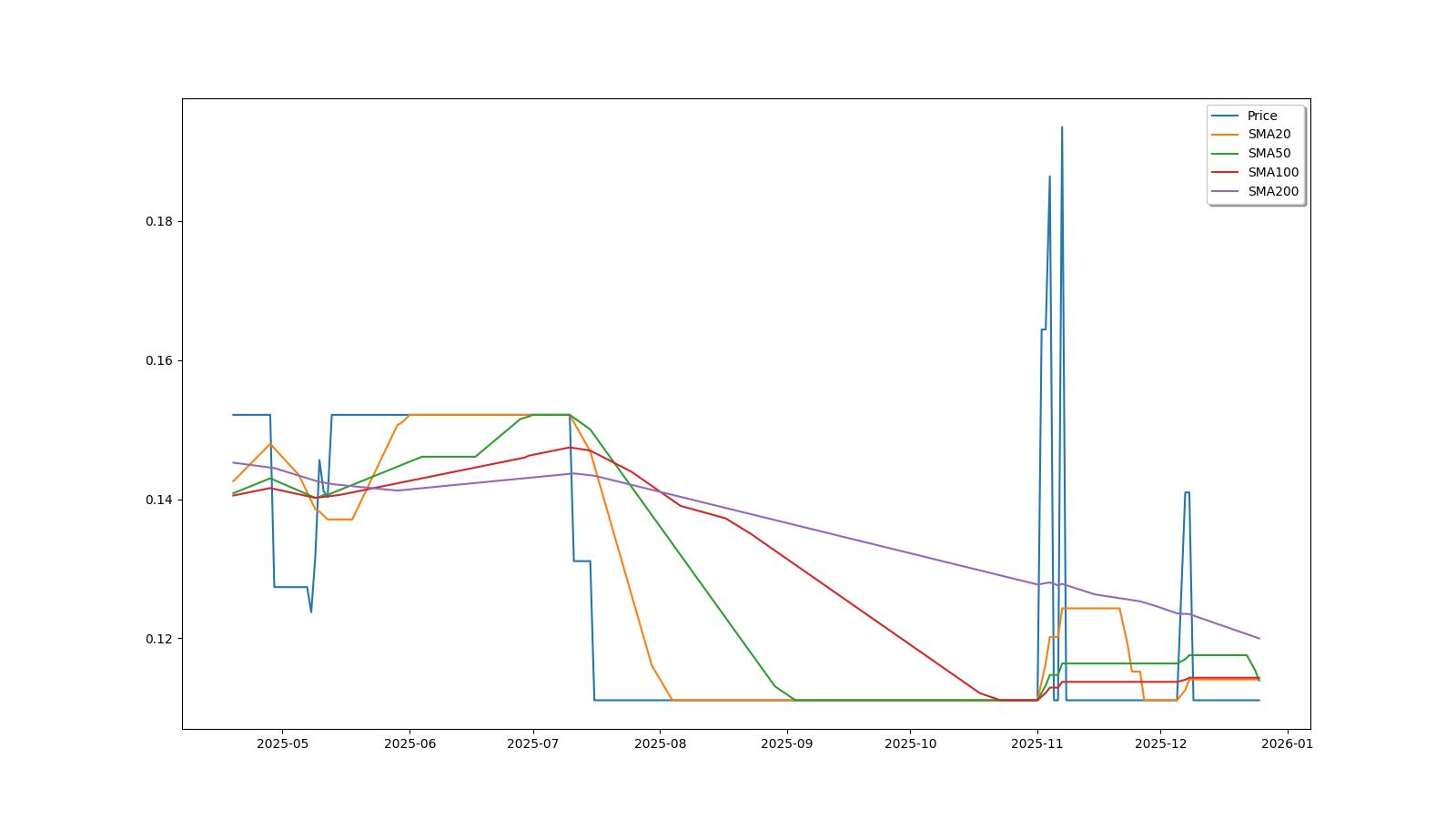 PlayChip Simple Moving Averages
