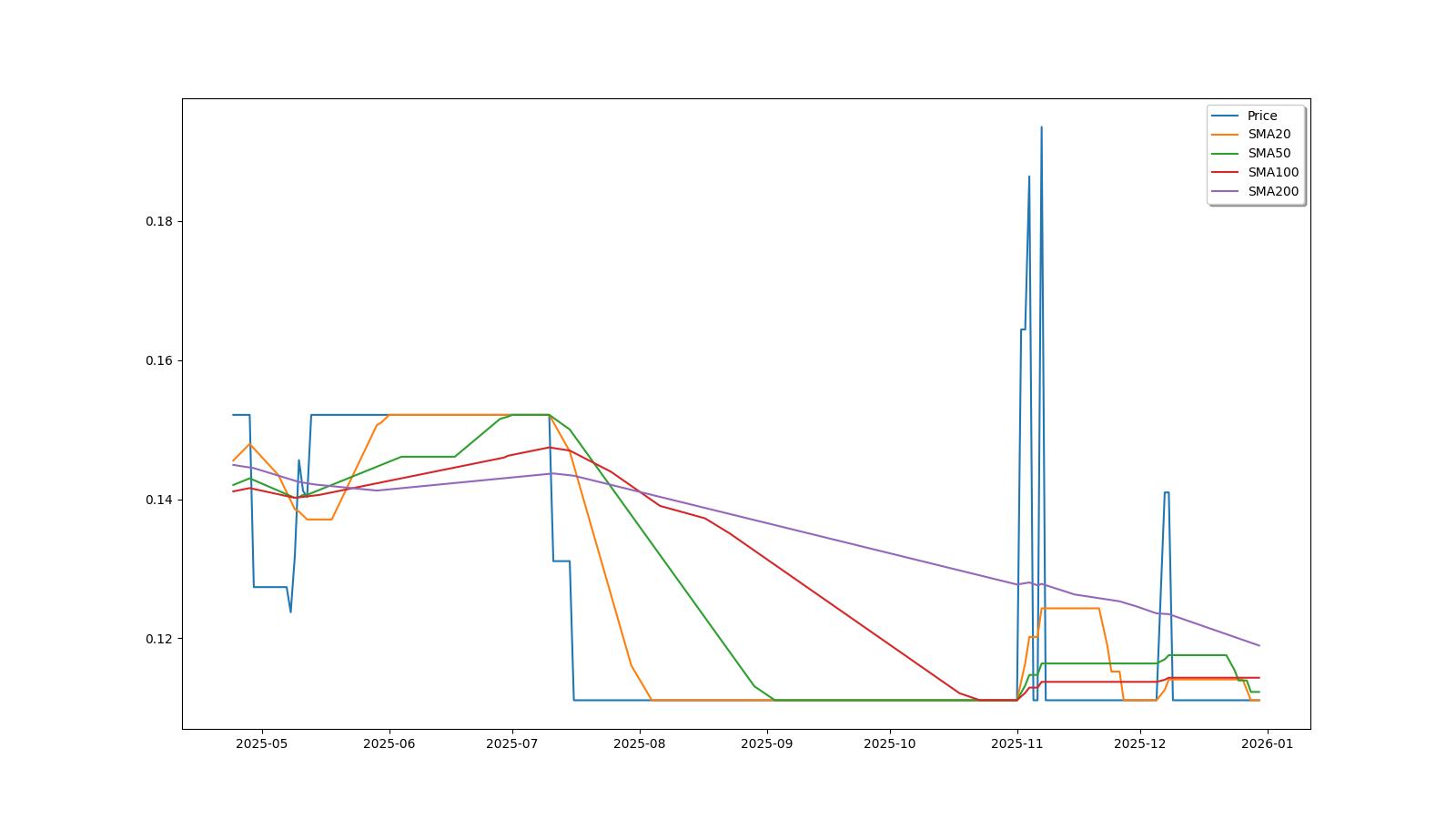 PlayChip Simple Moving Averages