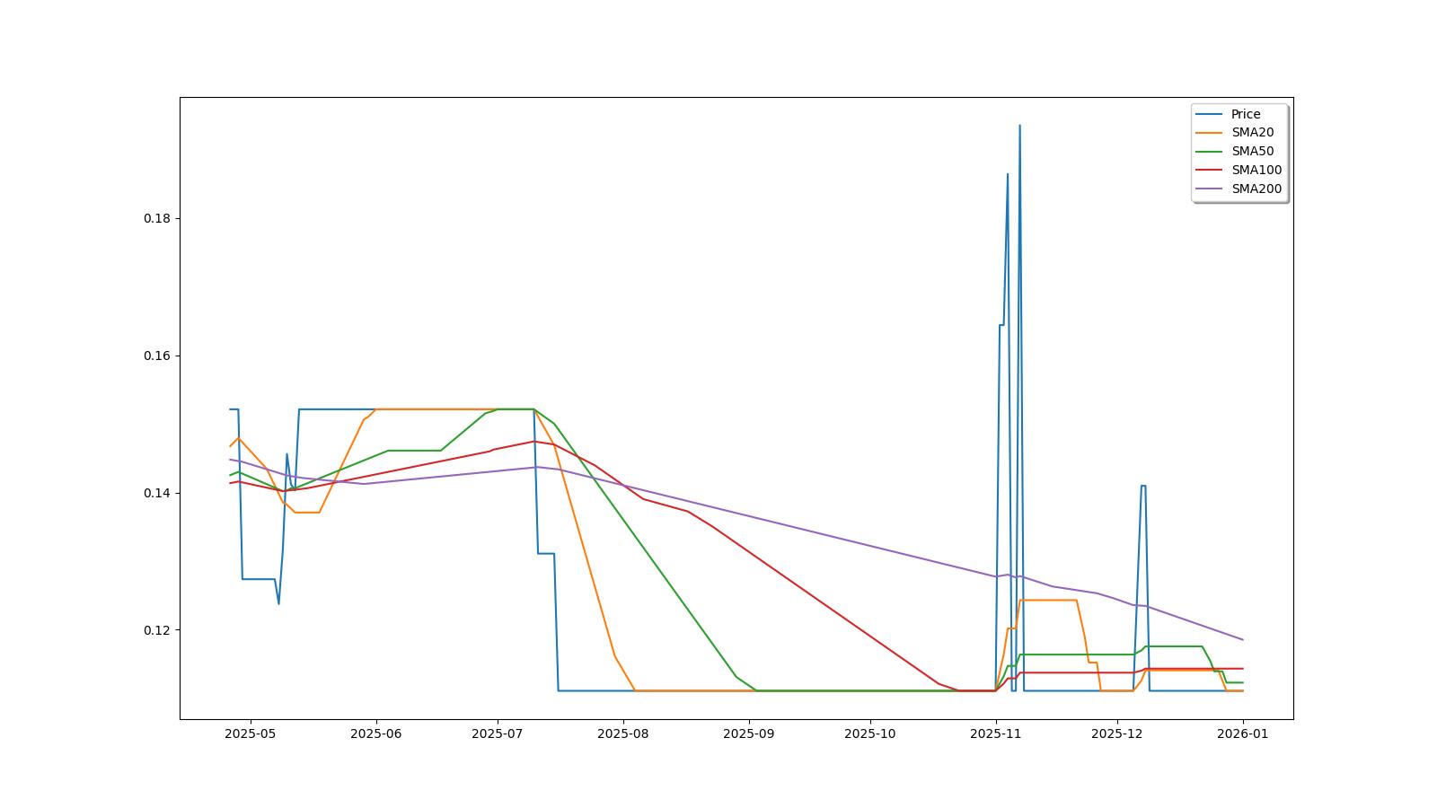 PlayChip Simple Moving Averages
