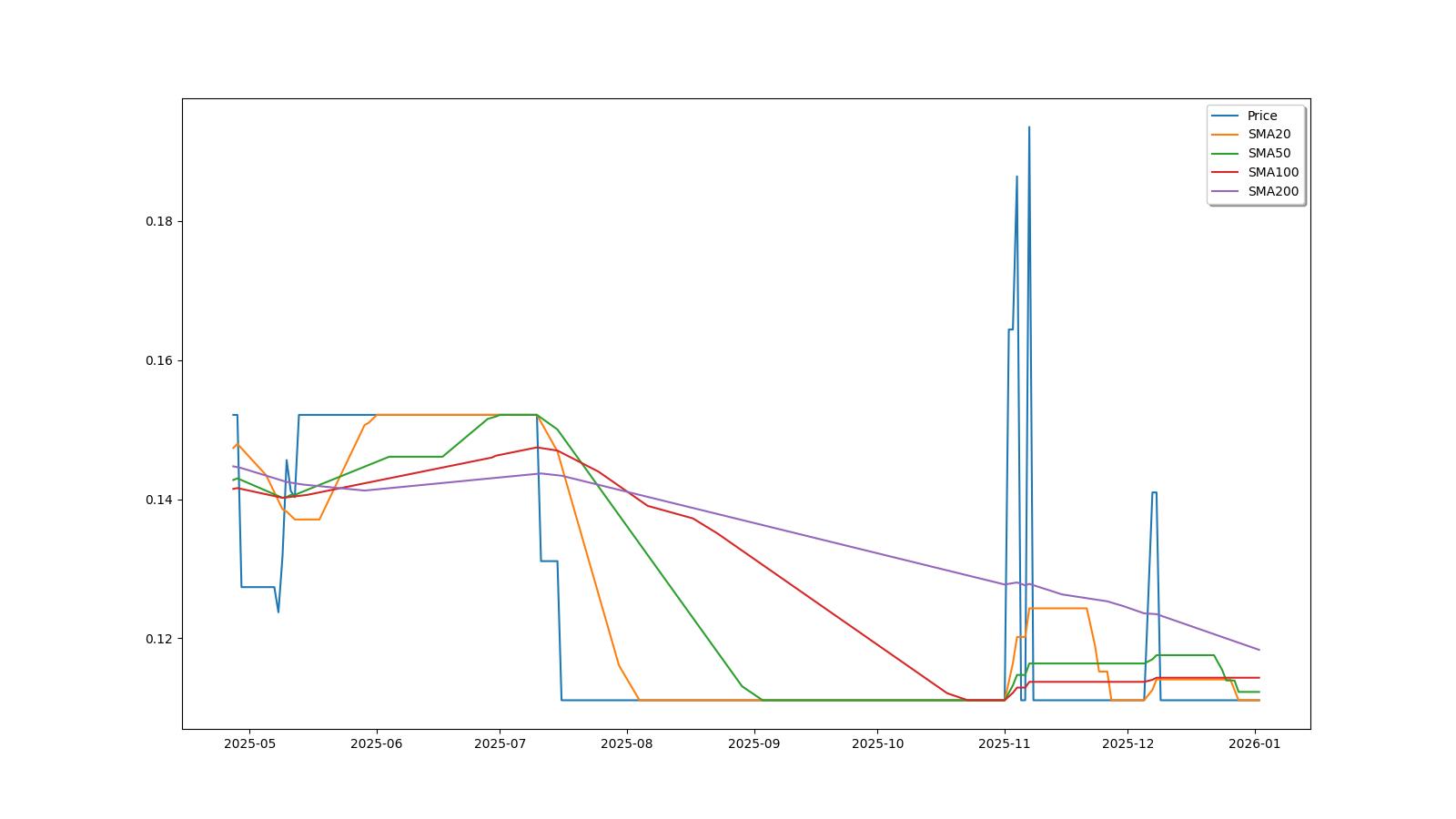 PlayChip Simple Moving Averages