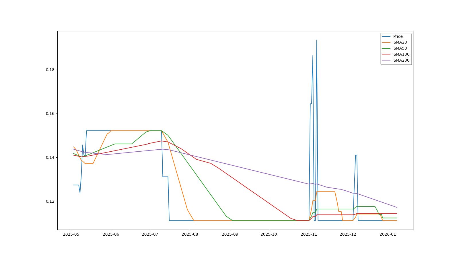 PlayChip Simple Moving Averages