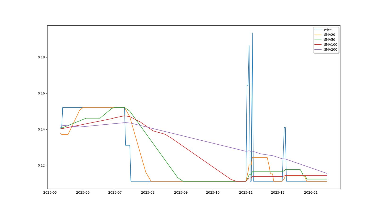 PlayChip Simple Moving Averages