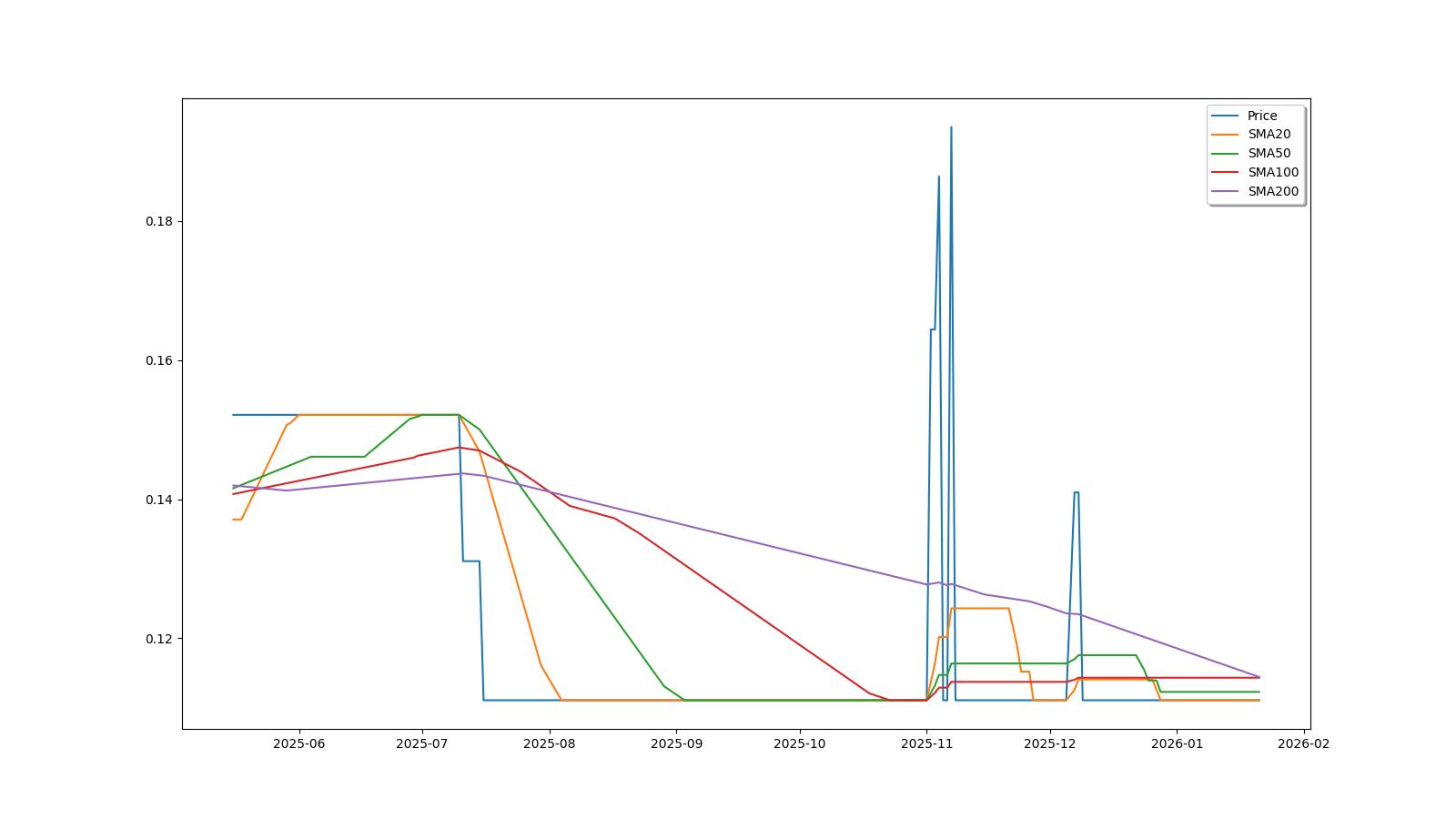 PlayChip Simple Moving Averages