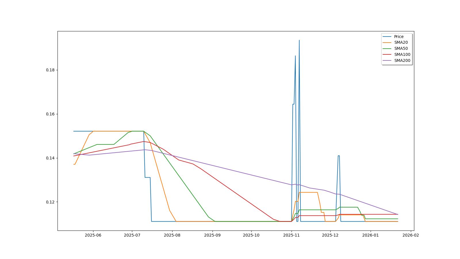 PlayChip Simple Moving Averages