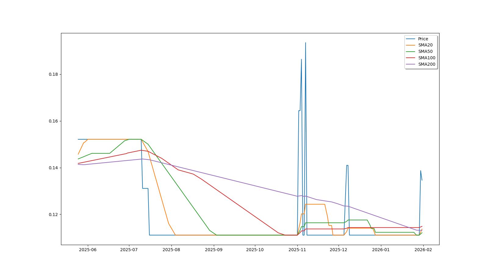 PlayChip Simple Moving Averages