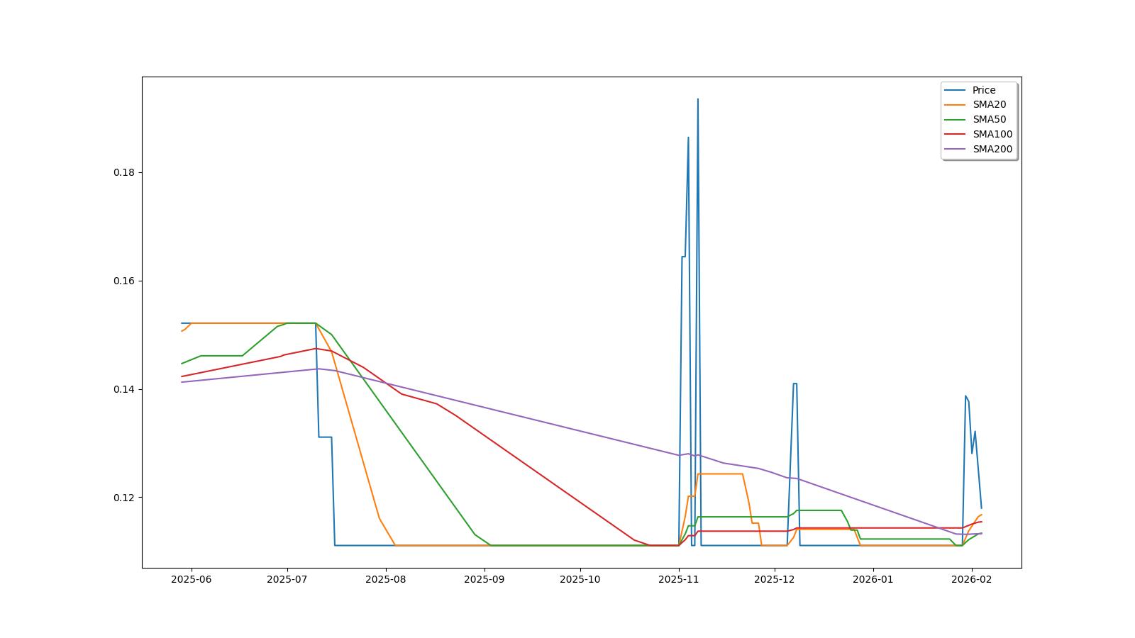 PlayChip Simple Moving Averages