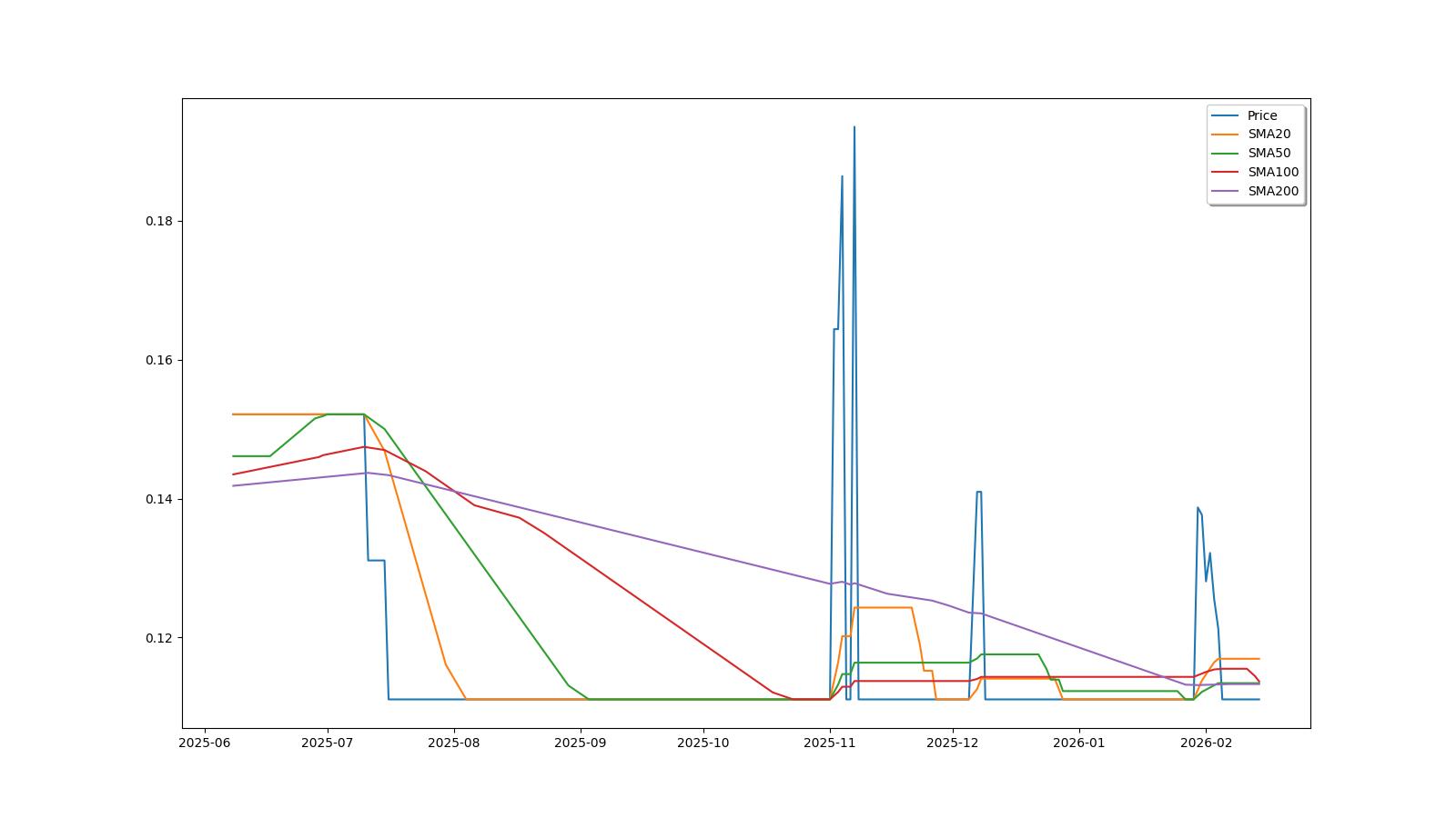 PlayChip Simple Moving Averages