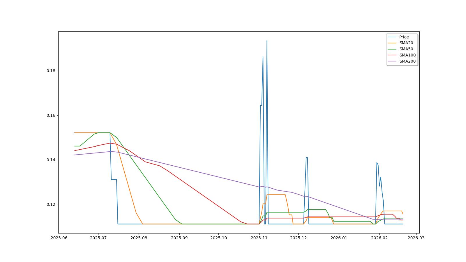 PlayChip Simple Moving Averages