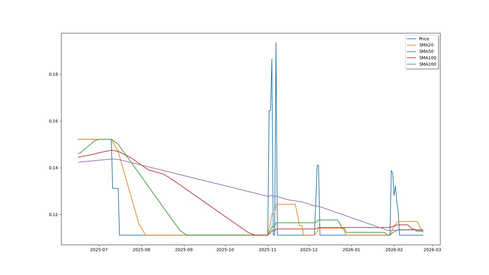PlayChip Simple Moving Averages