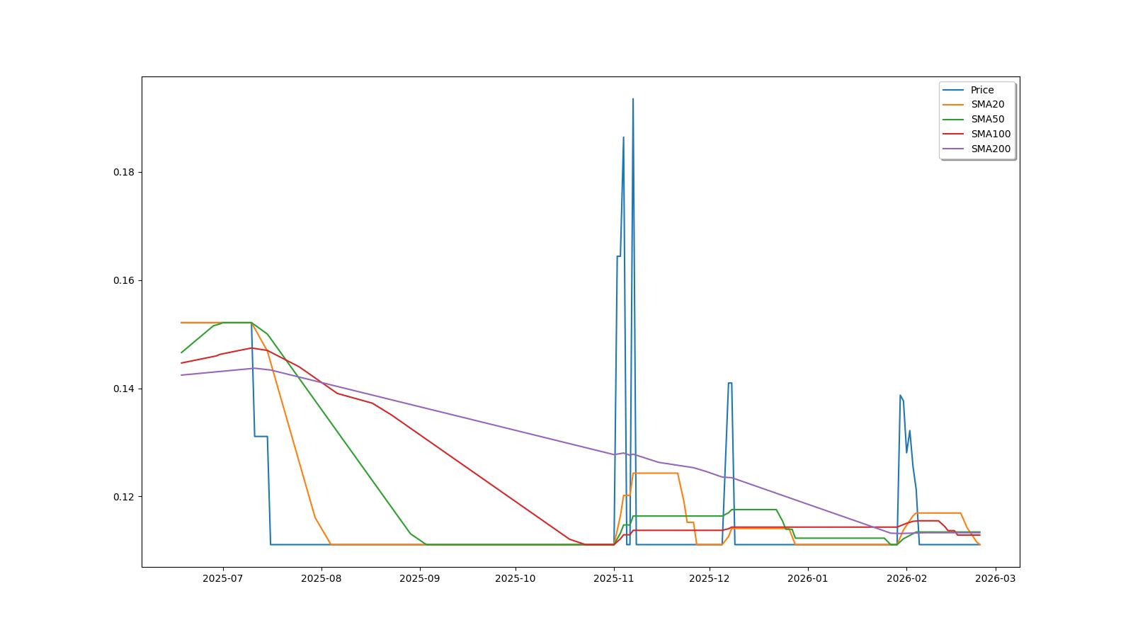 PlayChip Simple Moving Averages