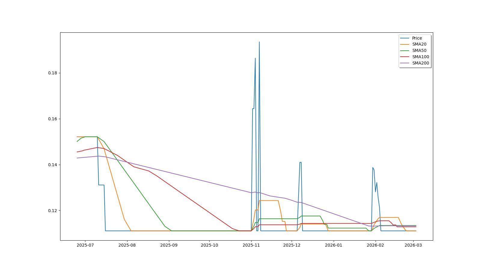 PlayChip Simple Moving Averages