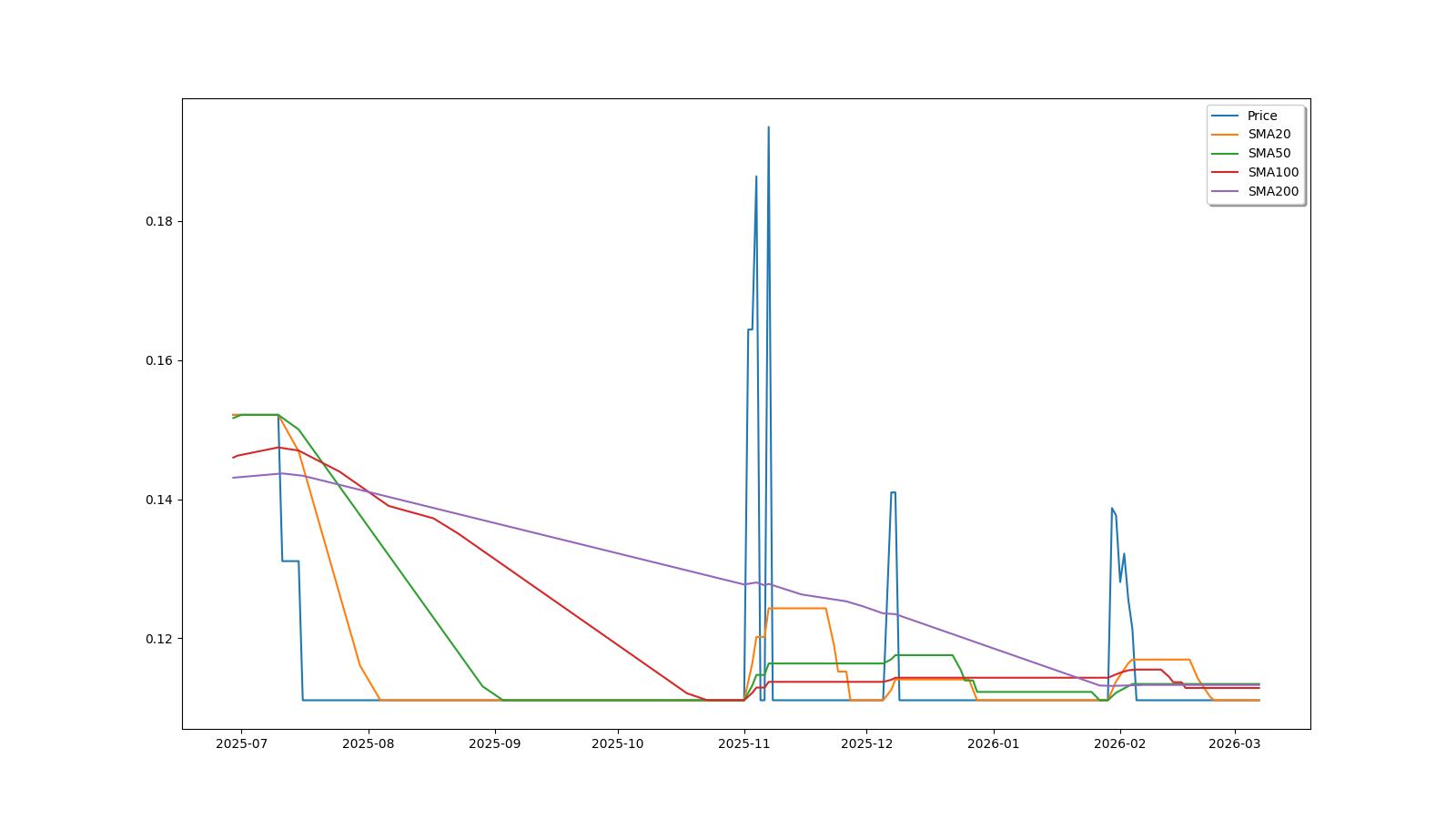 PlayChip Simple Moving Averages
