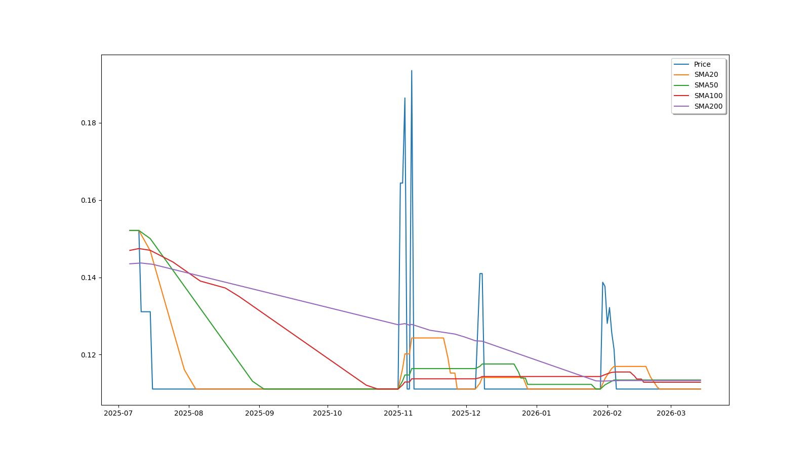 PlayChip Simple Moving Averages