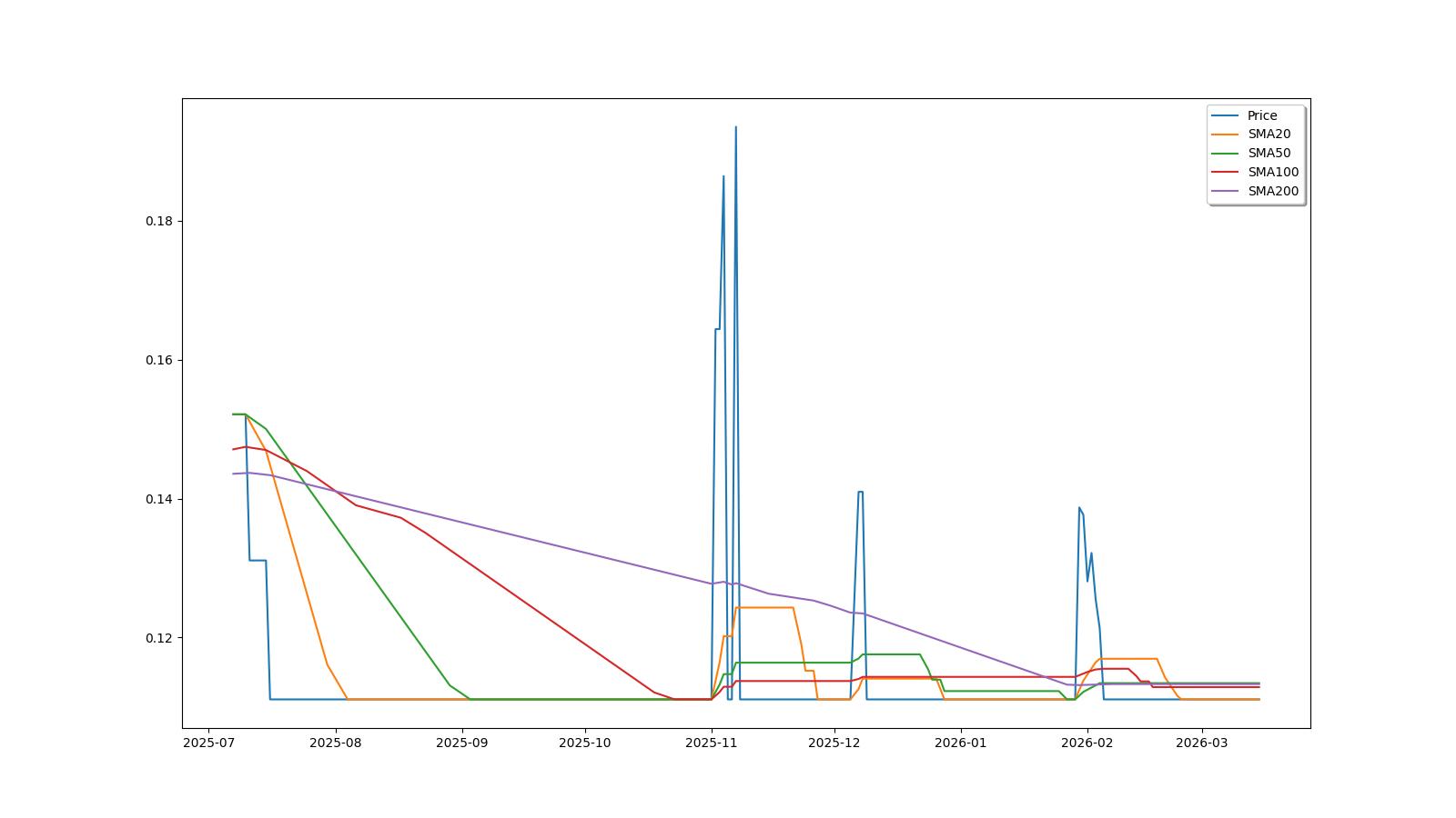 PlayChip Simple Moving Averages