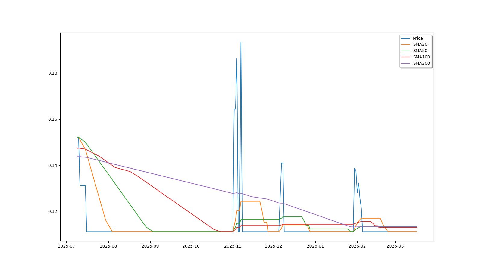 PlayChip Simple Moving Averages