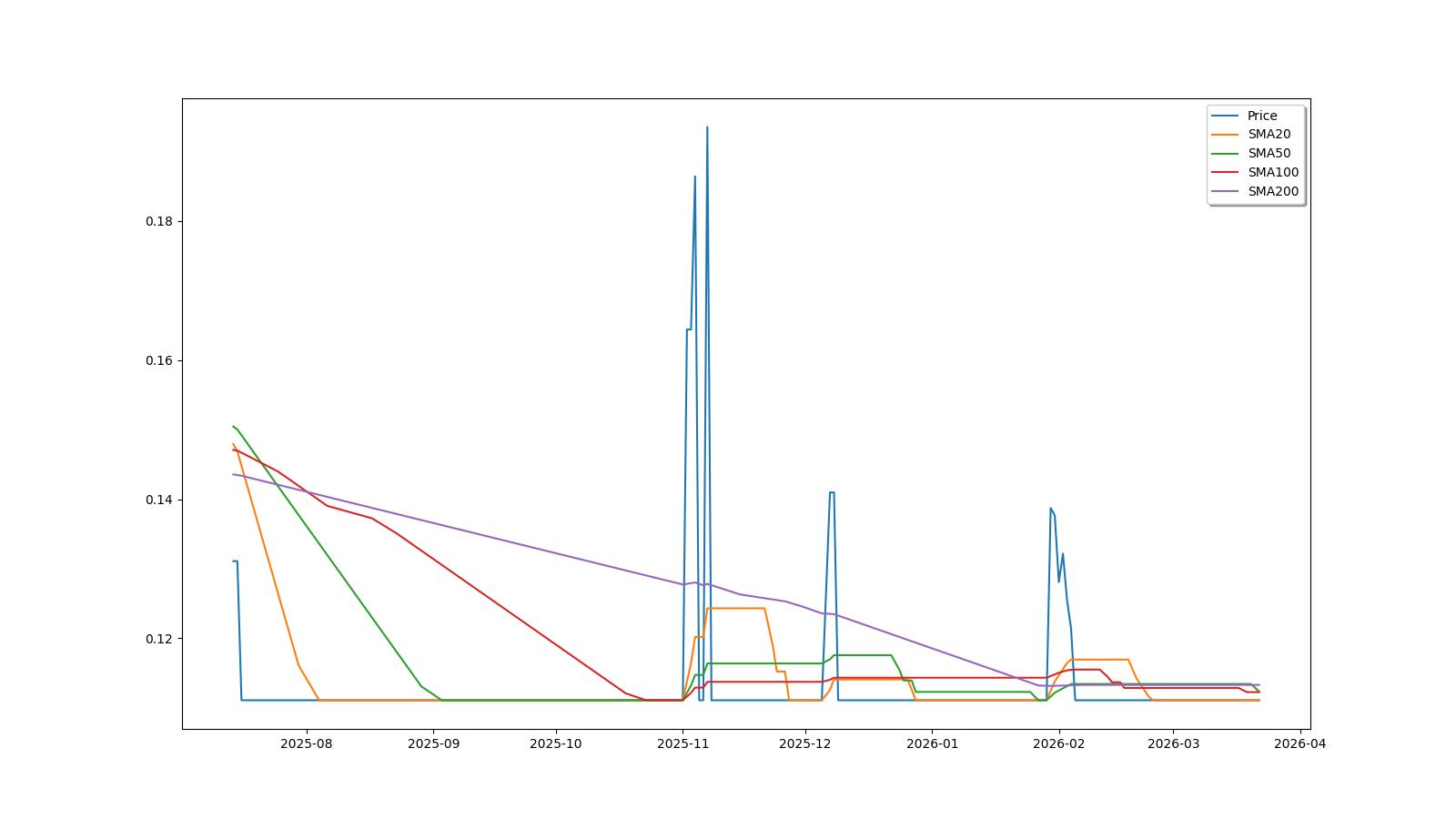 PlayChip Simple Moving Averages