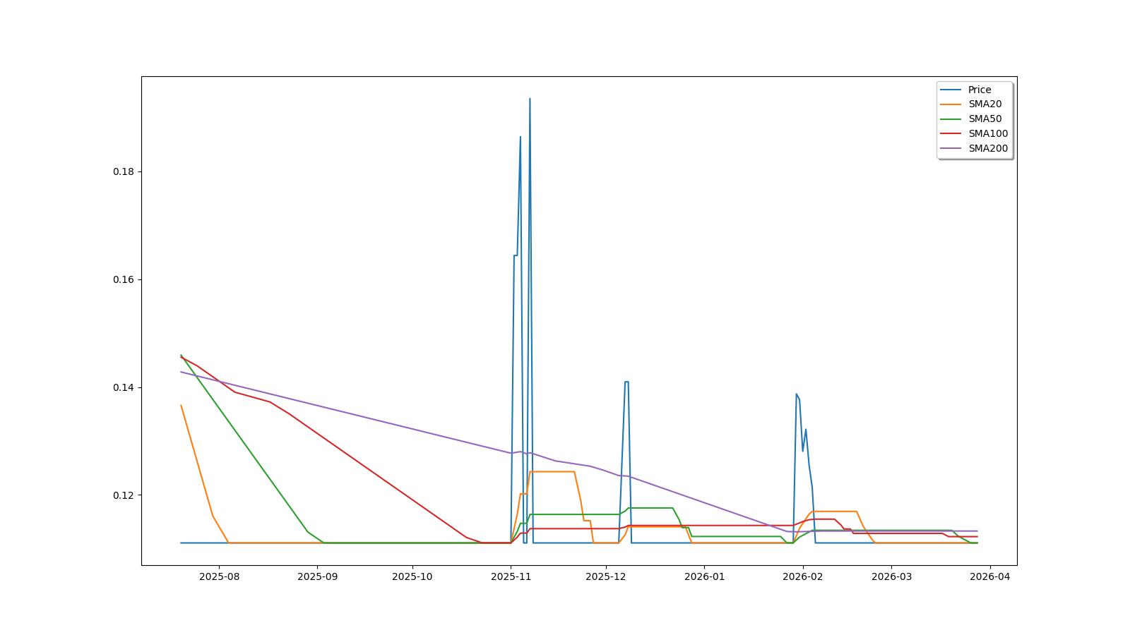 PlayChip Simple Moving Averages