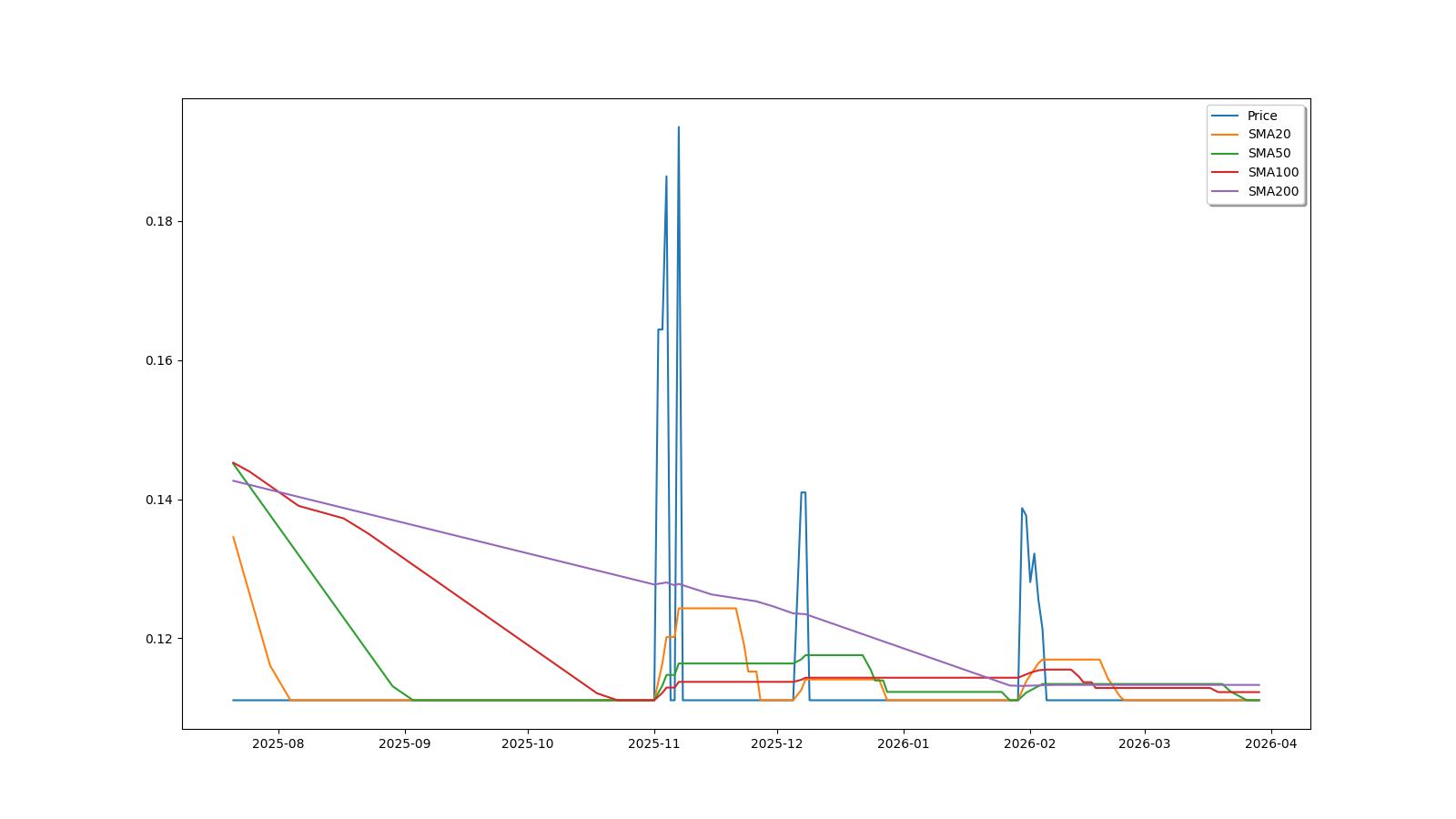 PlayChip Simple Moving Averages