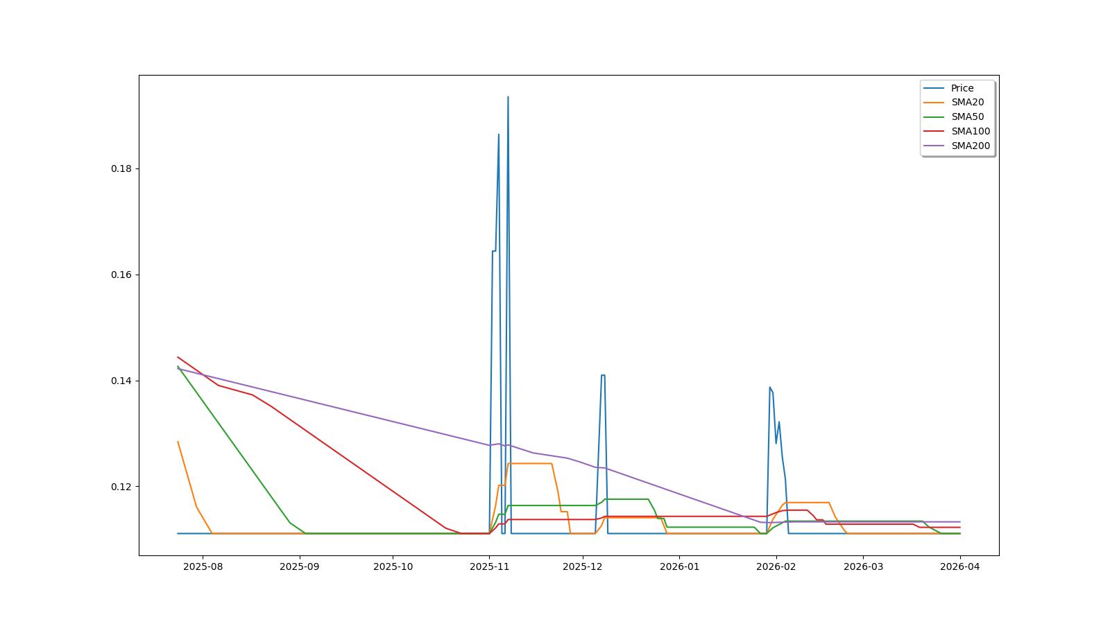 PlayChip Simple Moving Averages