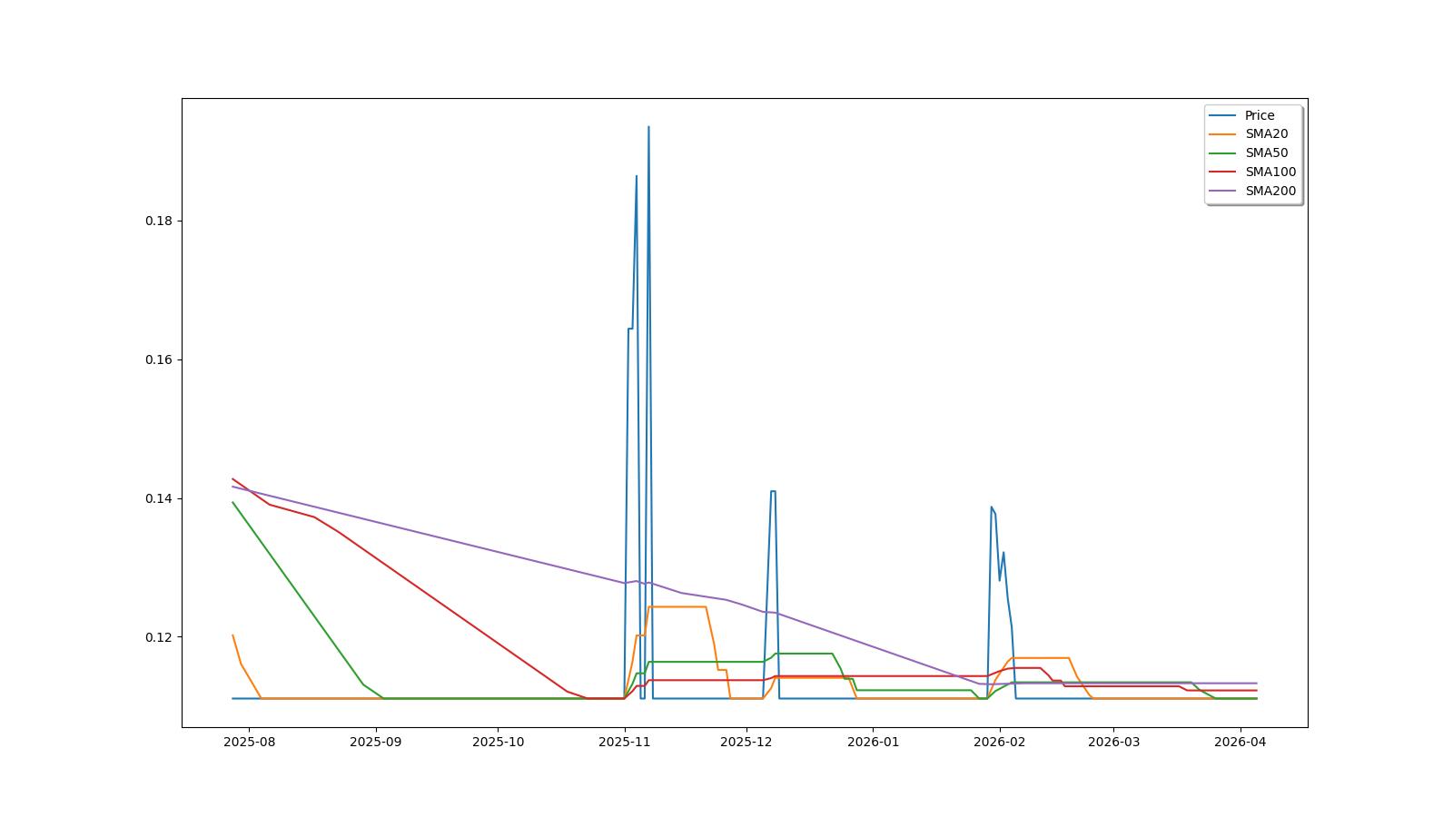 PlayChip Simple Moving Averages