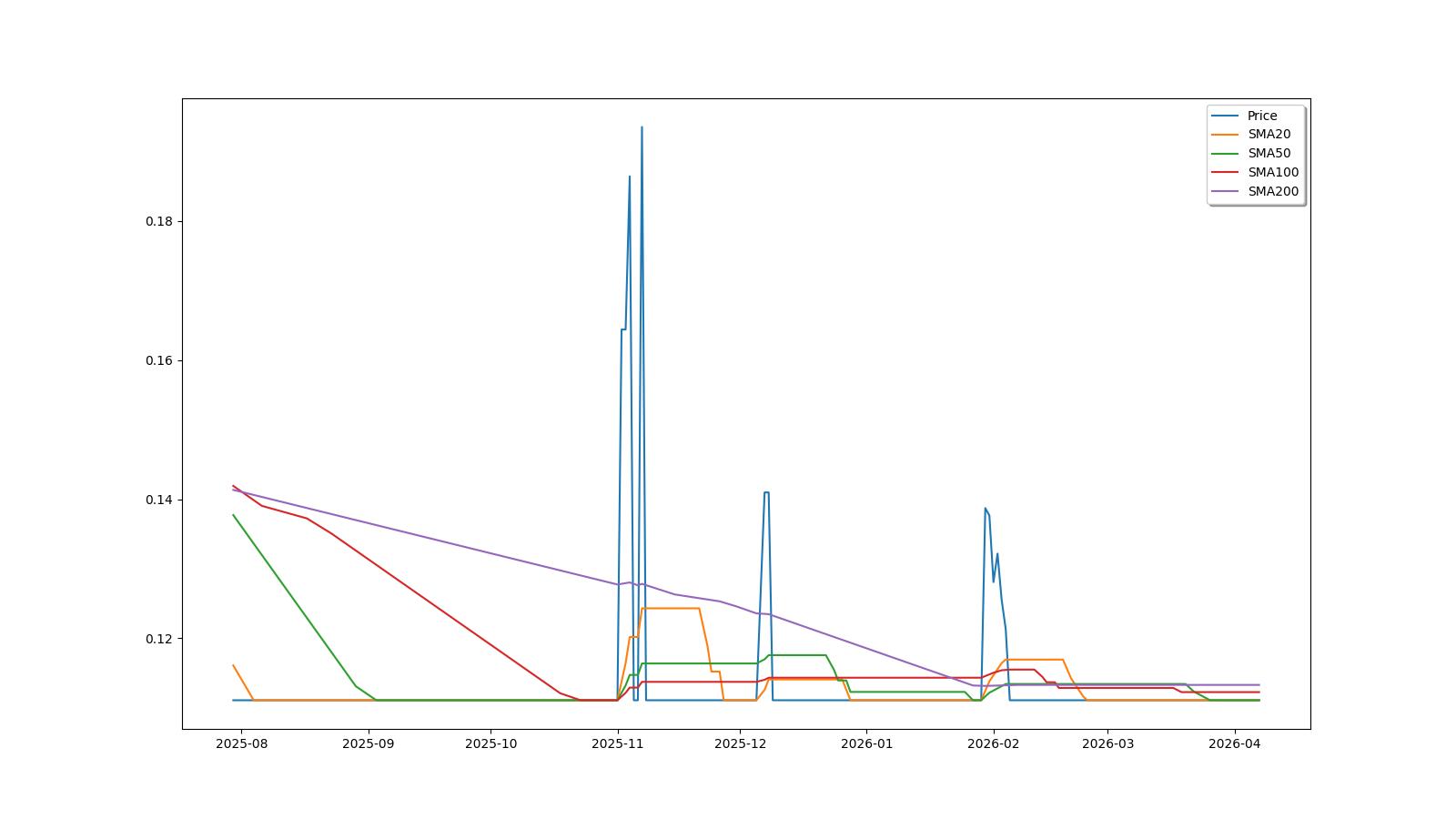 PlayChip Simple Moving Averages