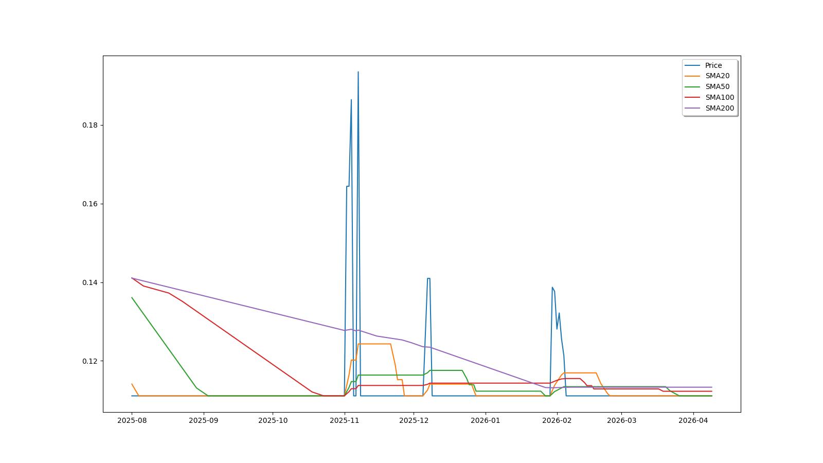 PlayChip Simple Moving Averages
