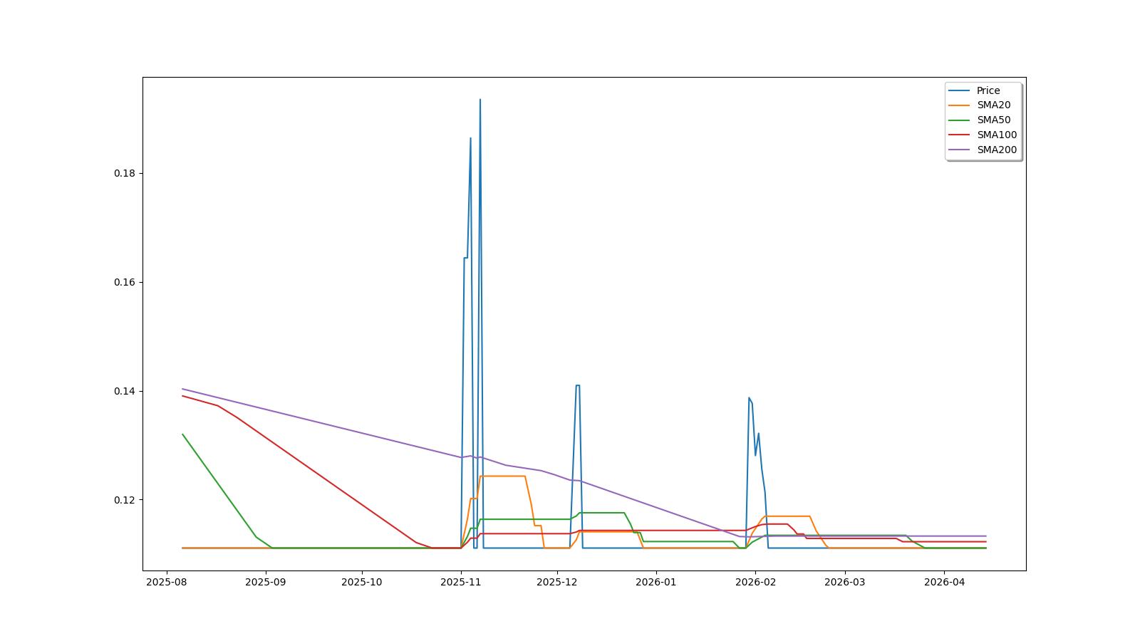PlayChip Simple Moving Averages