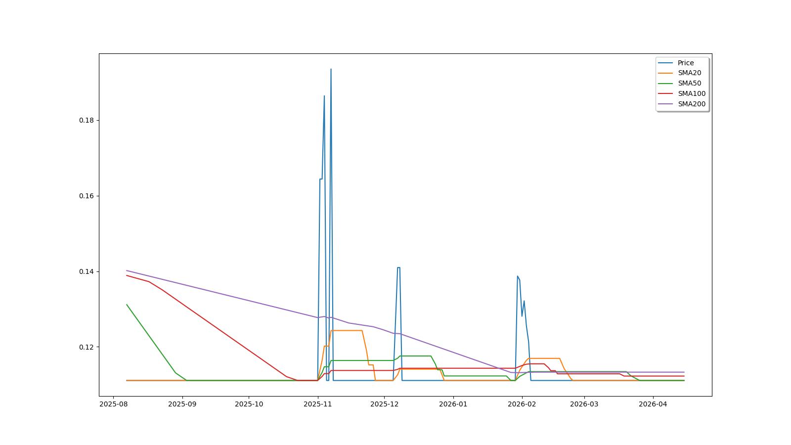 PlayChip Simple Moving Averages