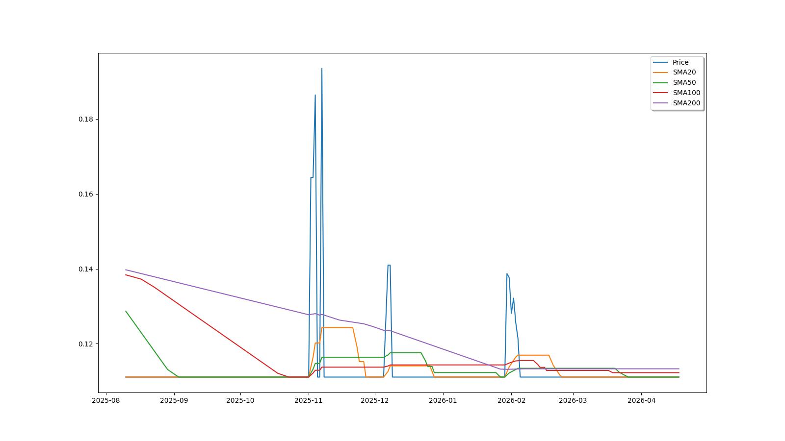 PlayChip Simple Moving Averages