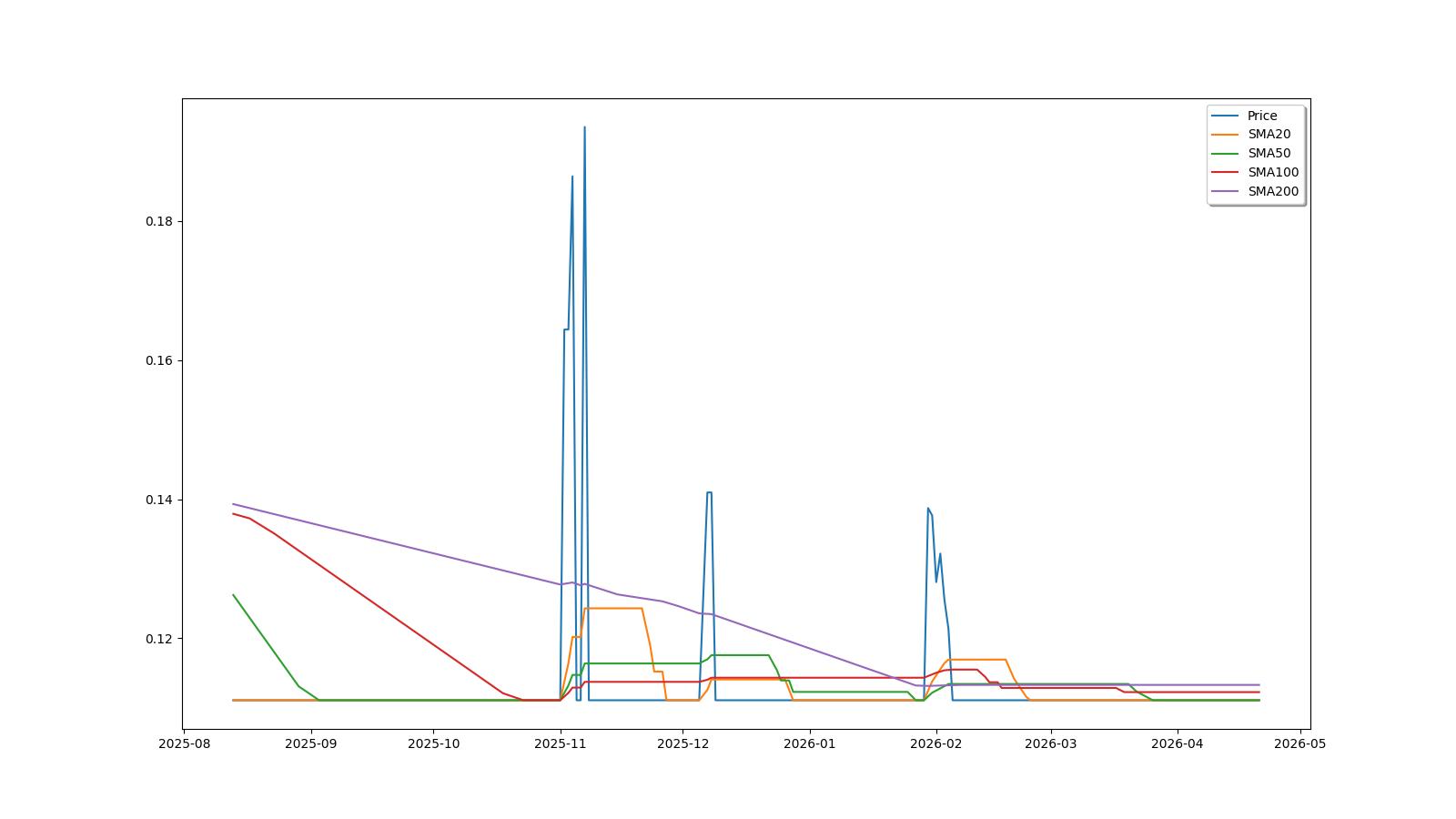 PlayChip Simple Moving Averages