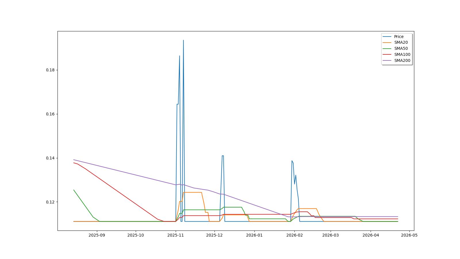 PlayChip Simple Moving Averages