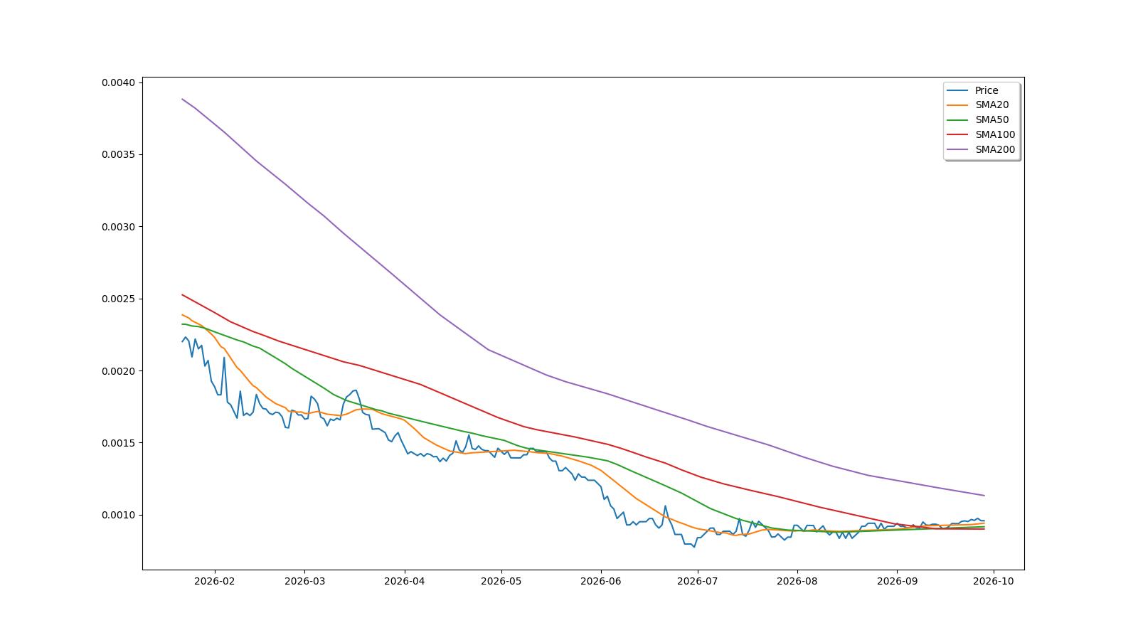 PlayDapp Simple Moving Averages