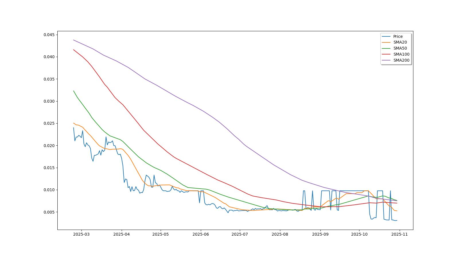 PlayDapp Simple Moving Averages