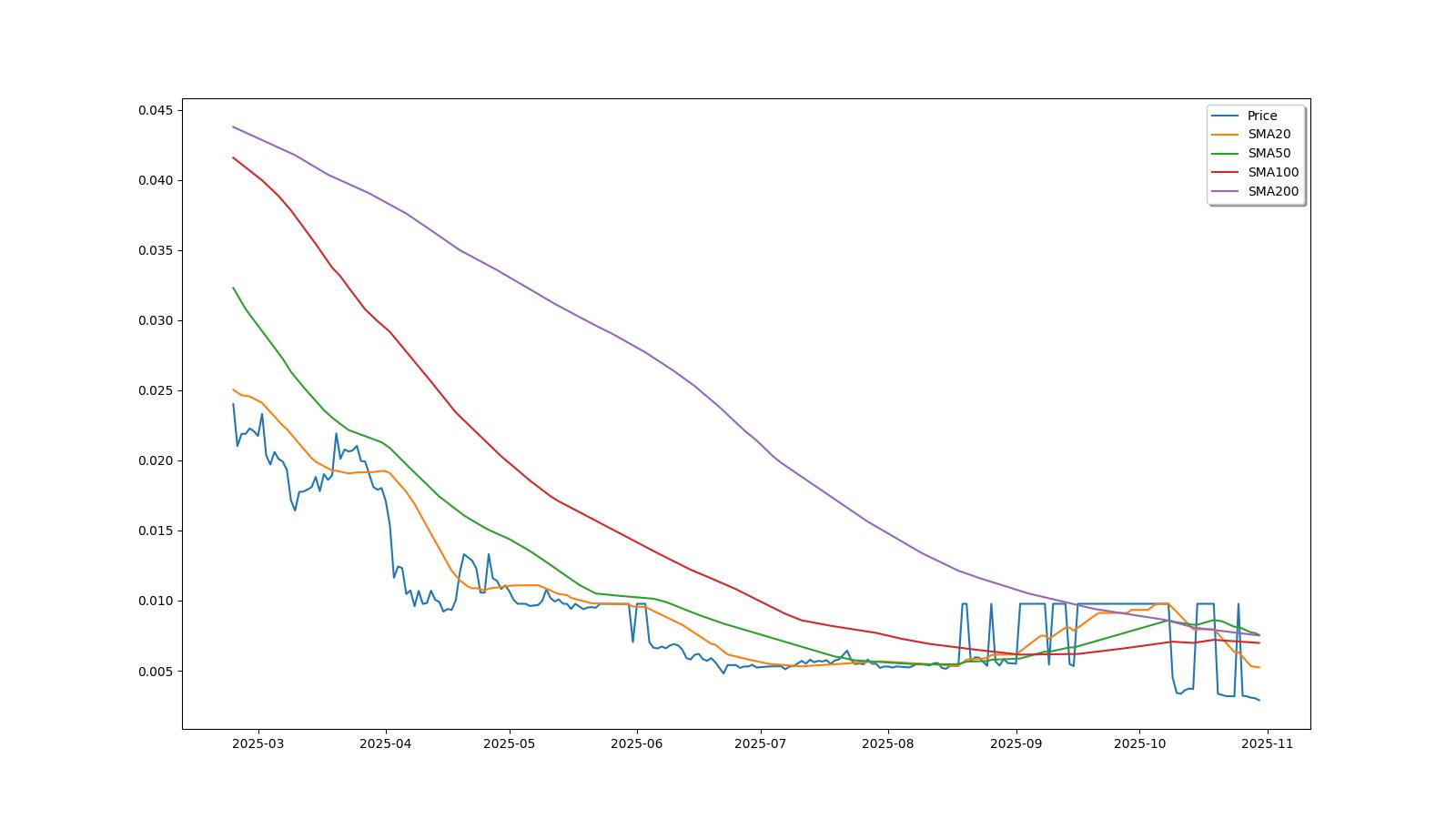 PlayDapp Simple Moving Averages